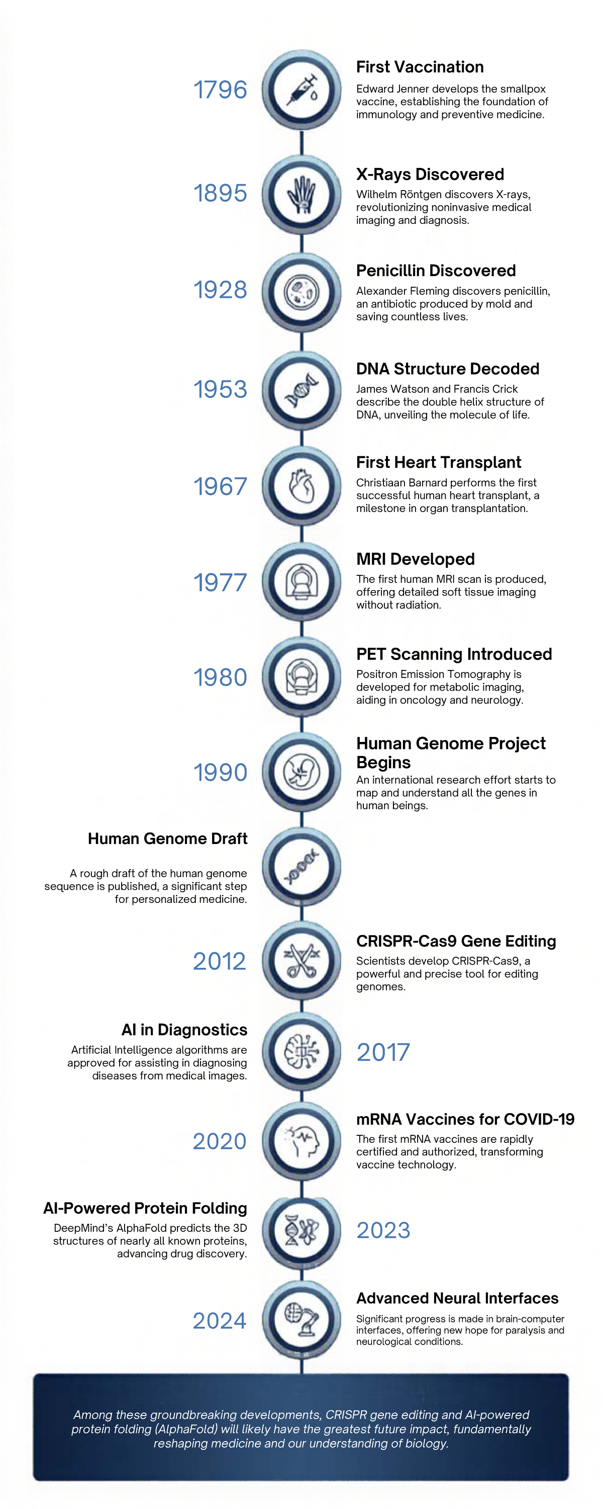 SCTH Activity 12: Milestones in Medical Innovations and Discoveries ...