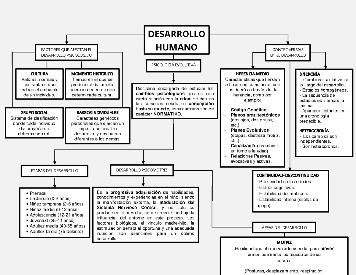 Mapa conceptual del Desarrollo Humano 3 - PSICOLOGÍA EVOLUTIVA ...