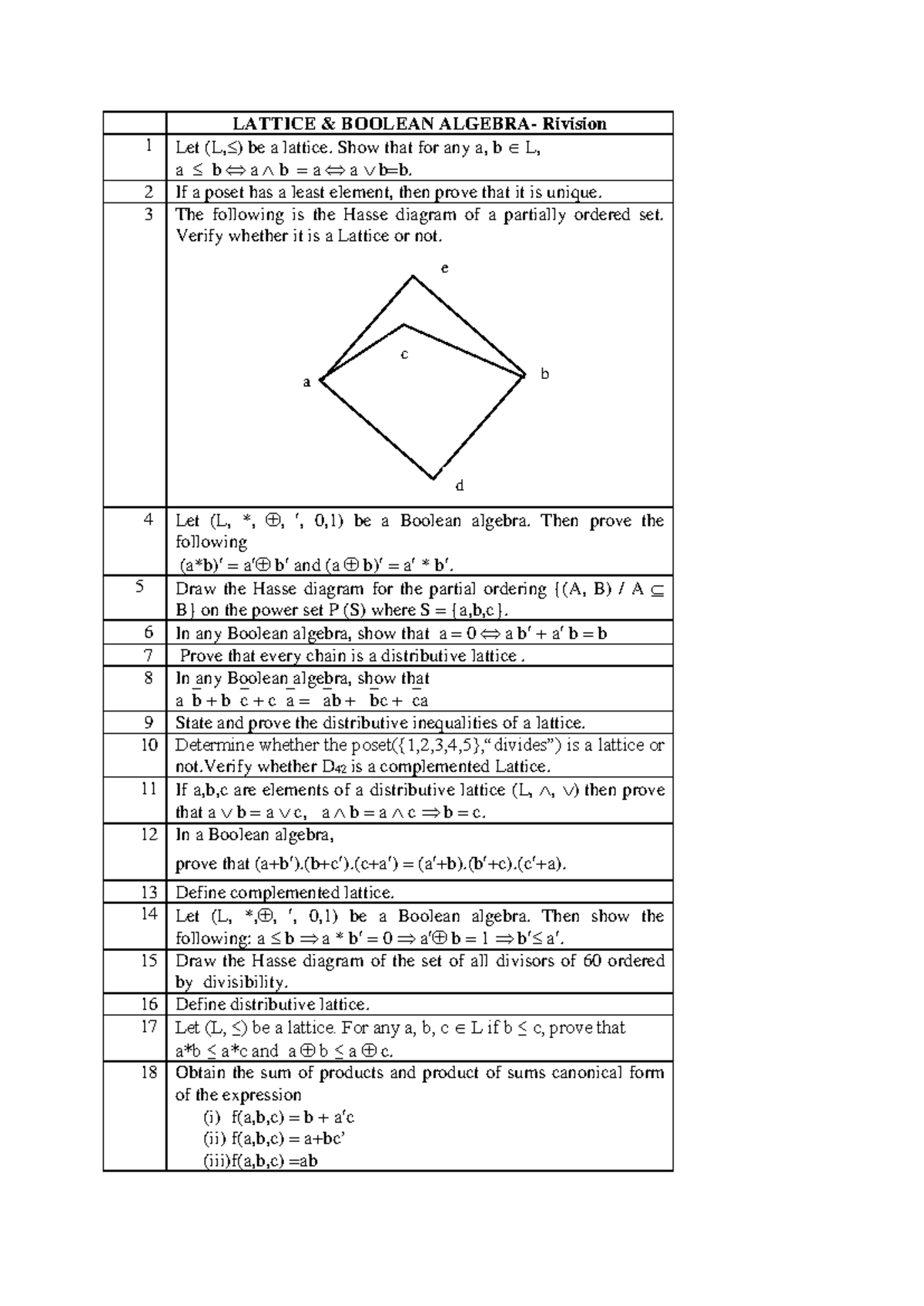 Lattice & Boolean Algebra Revision Notes - MATH 300 - Studocu