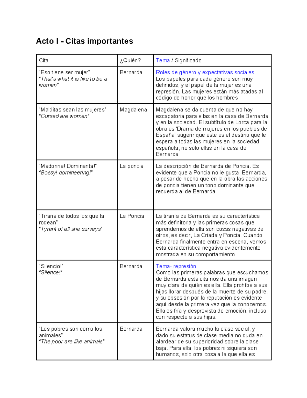 Citas Clave - Acto I, La Casa de Bernarda Alba (Curso: Literatura ...