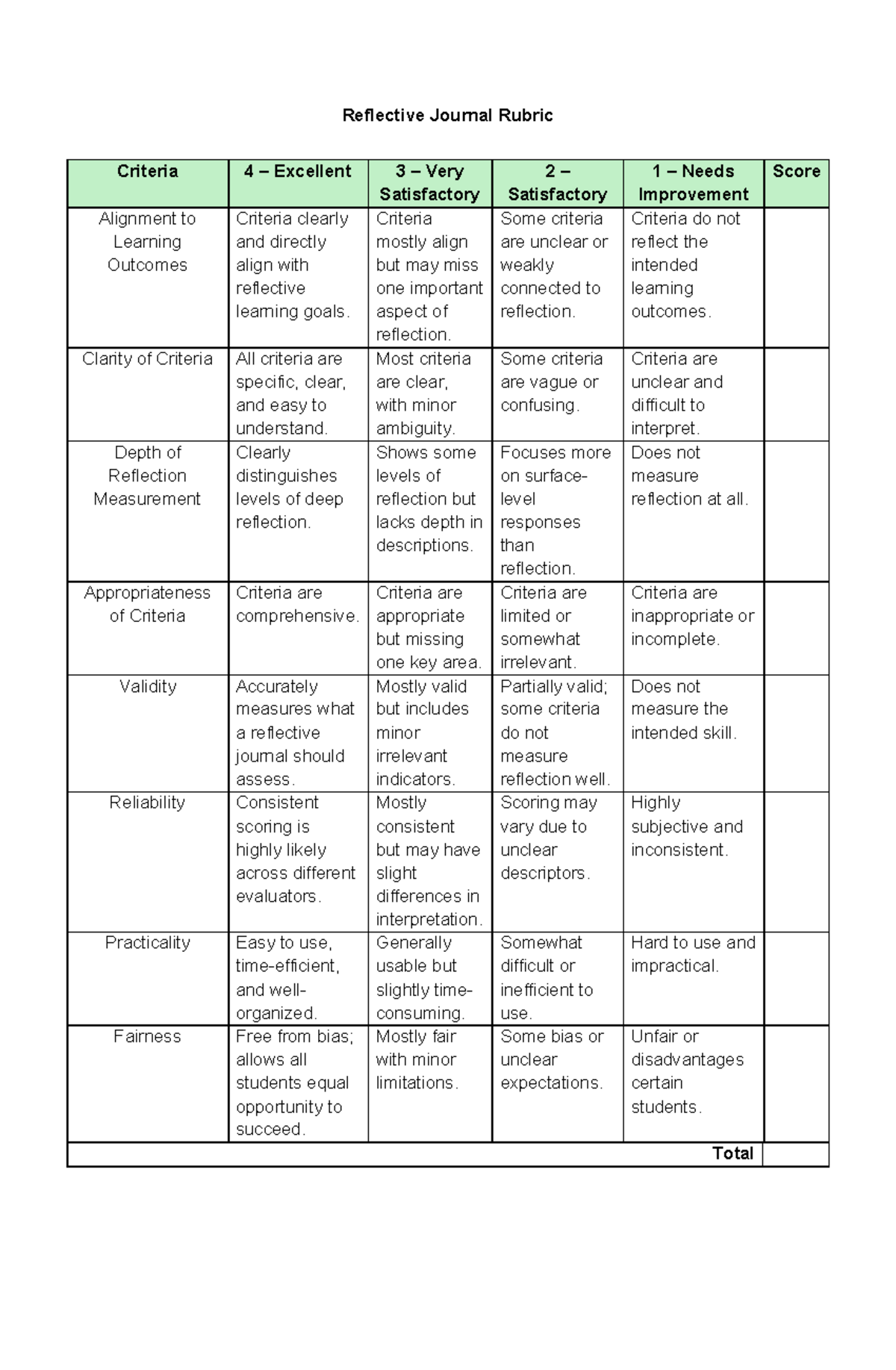 Reflective Journal Rubric Criteria for Learning Outcomes Evaluation ...