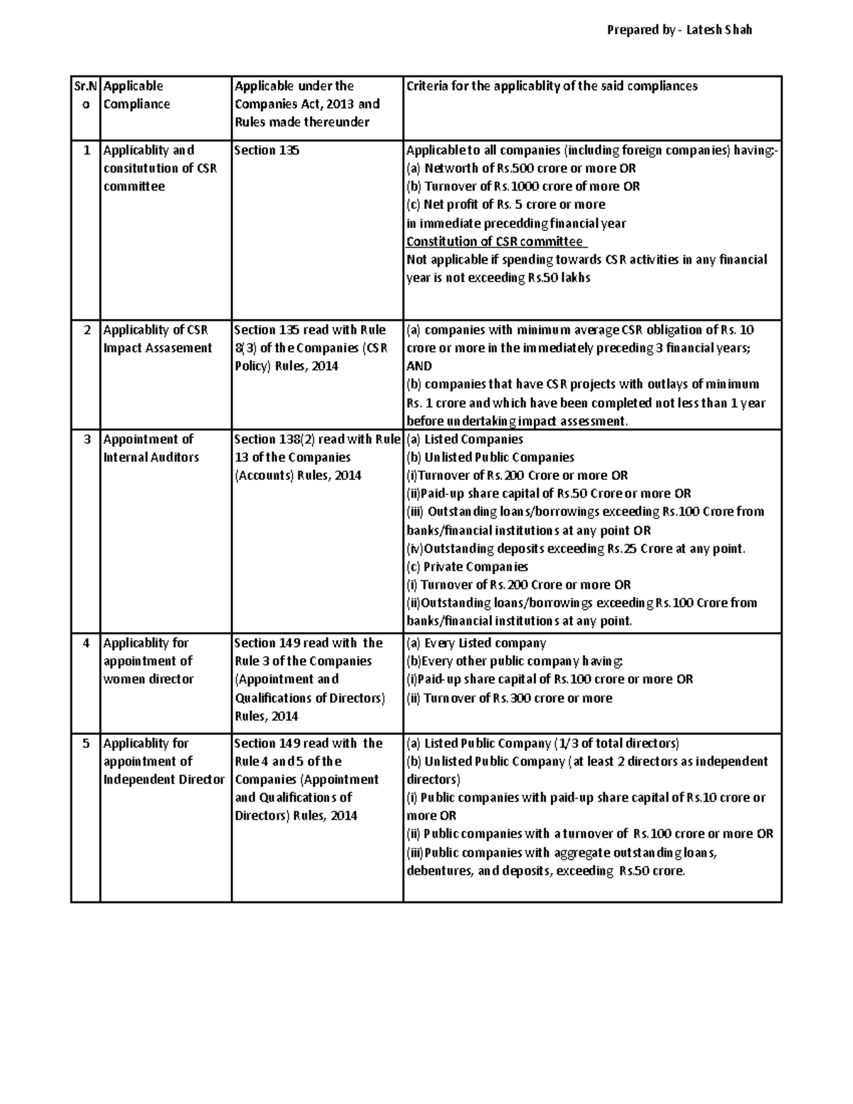 Compliance Requirements under Companies Act, 2013 - Latesh Shah - Studocu