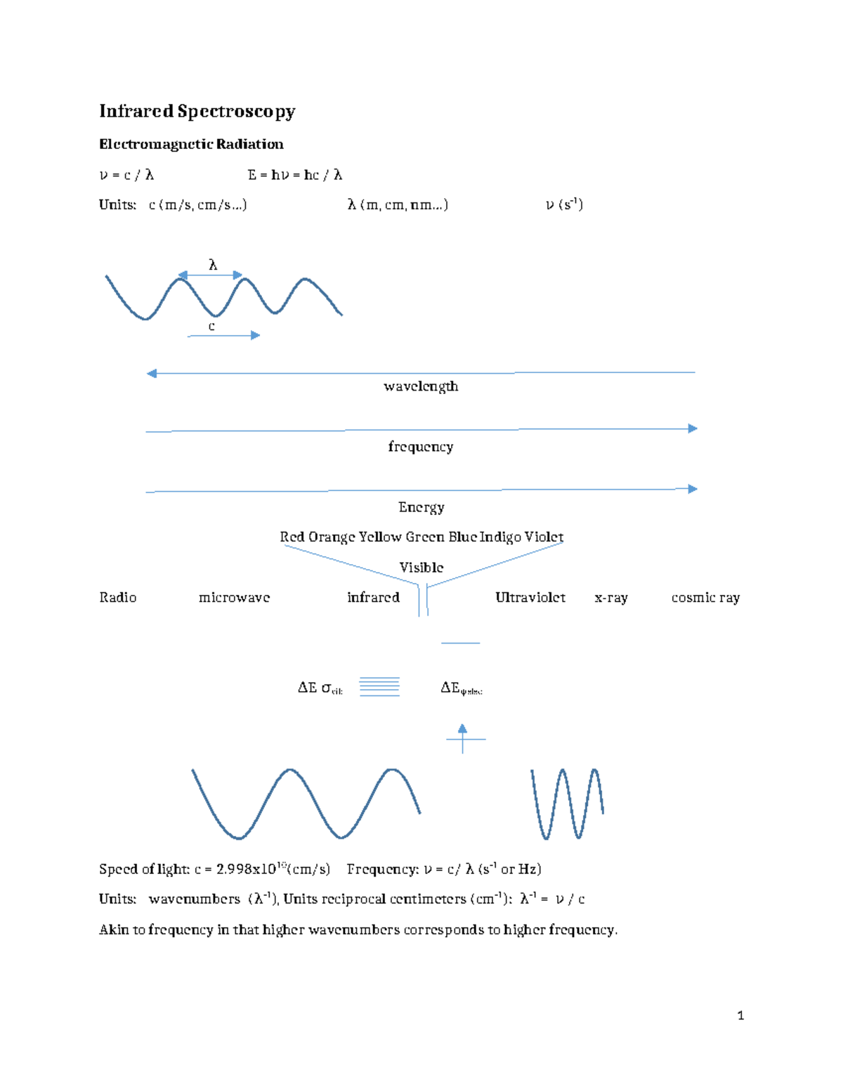 Infrared Spectroscopy: Understanding Electromagnetic Radiation and Bond ...