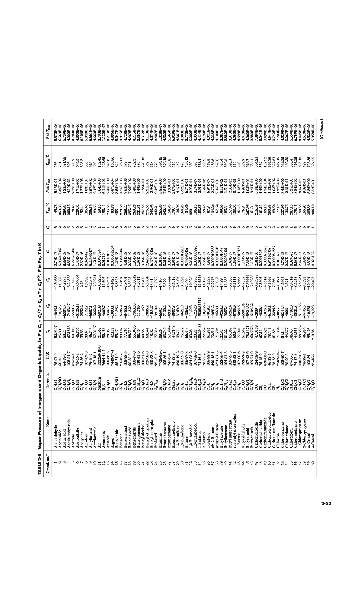 Vapor Pressure of Inorganic and Organic Liquids (Dippr Perry's Constant ...