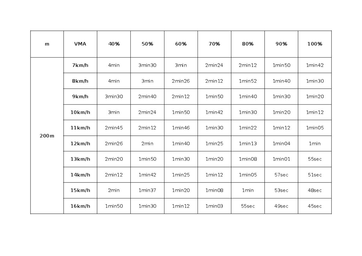 Fiche tableau temps % VMA sur 200m - m VMA 40% 50% 60% 70% 80% 90% 100% ...