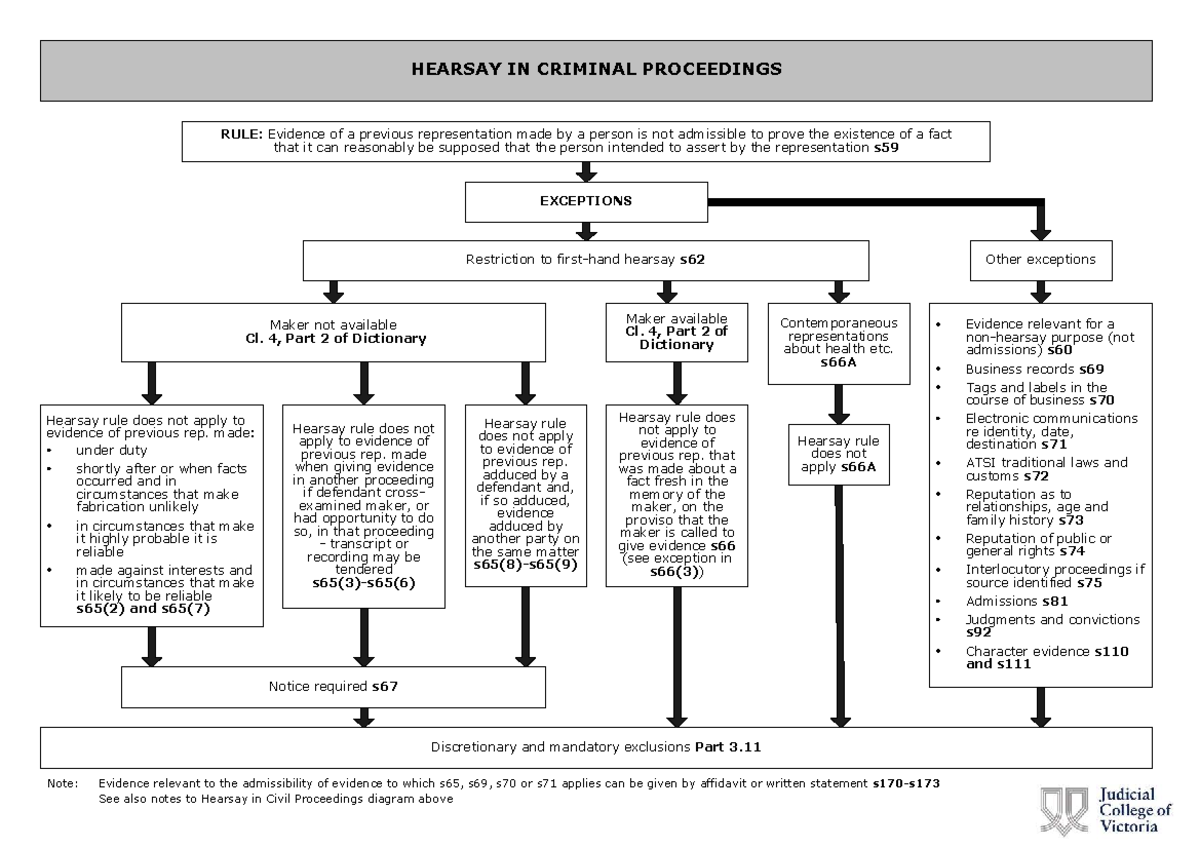 Hearsay in Criminal Proceedings: Key Rules and Exceptions - Studocu