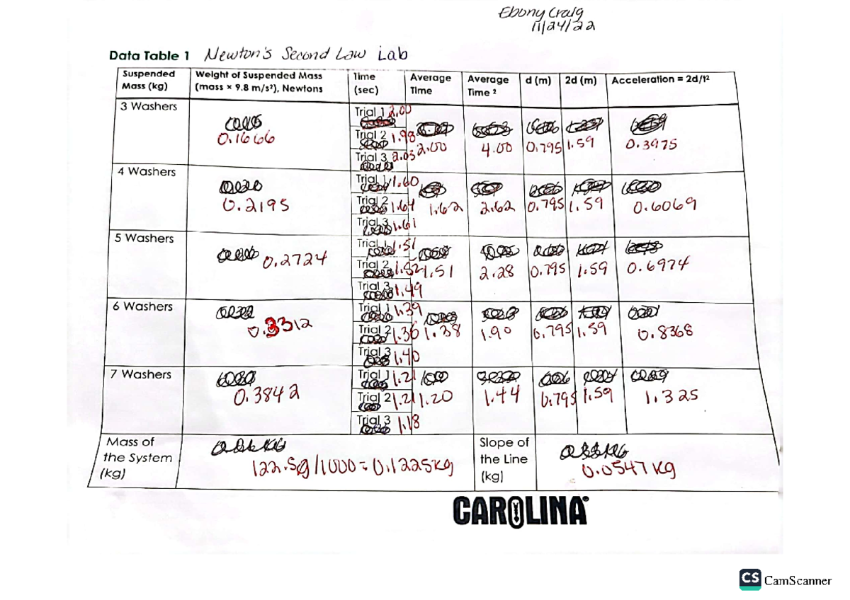 Newton's Second Law - lab report - PHY 150 - thorny Cra 1d 4 aA ...