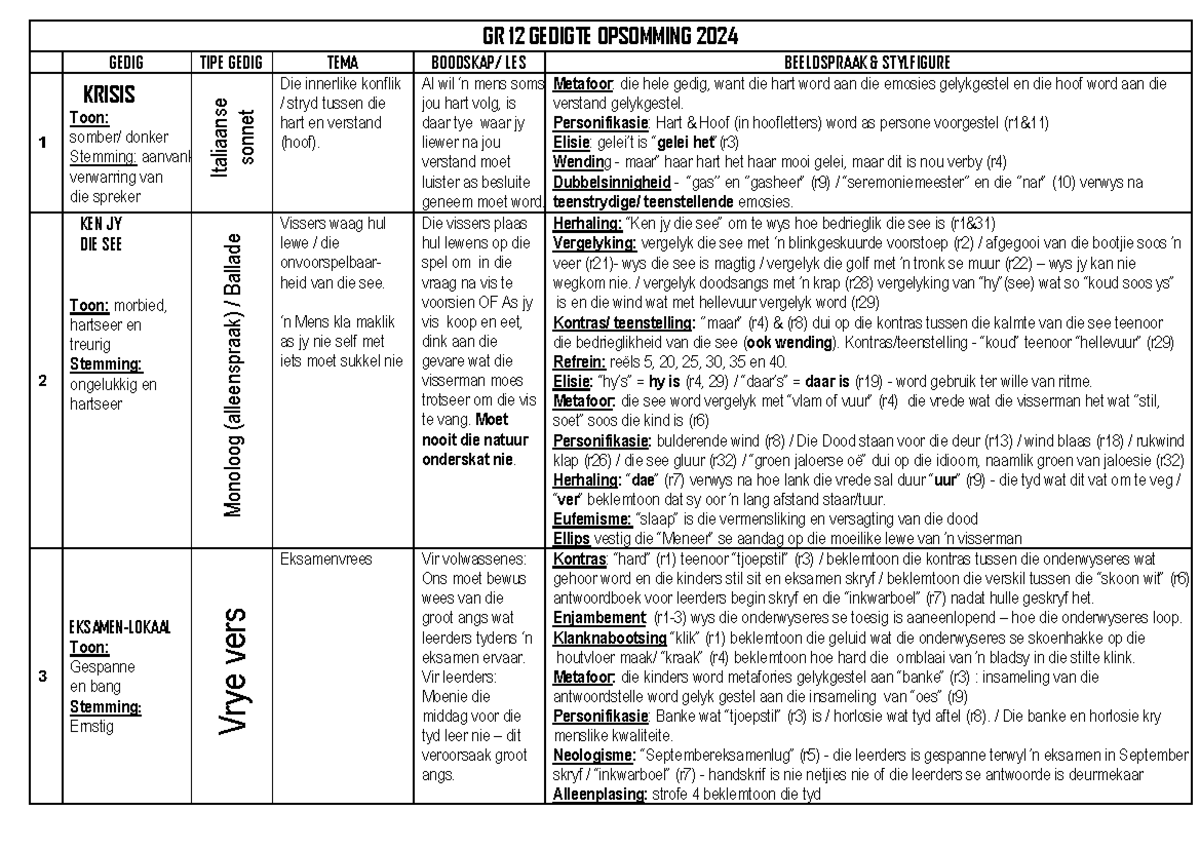 GR 12 Gedigte Opsomming 2025: Tema's, Toon en Stemming - Studocu