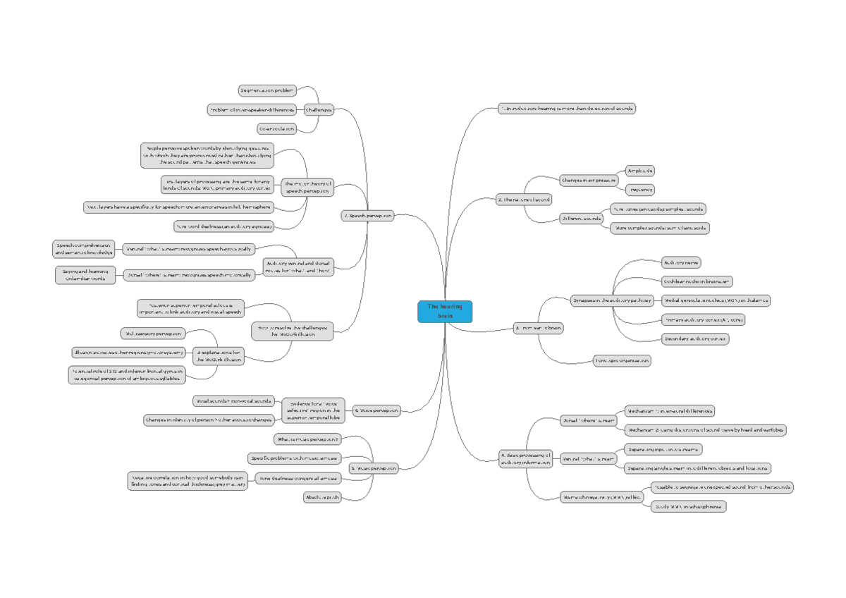 The hearing brain - Mindmap - The hearing brain Speech perception Challenges Segmentation ...
