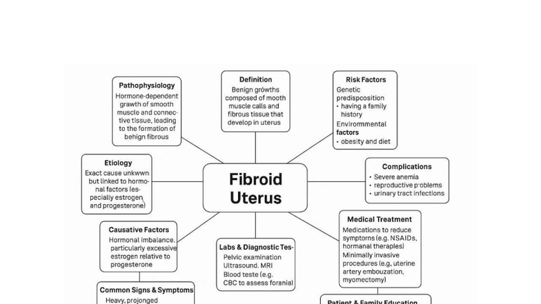 Fibroid Concept Map: Understanding Risk Factors & Pathophysiology - Studocu