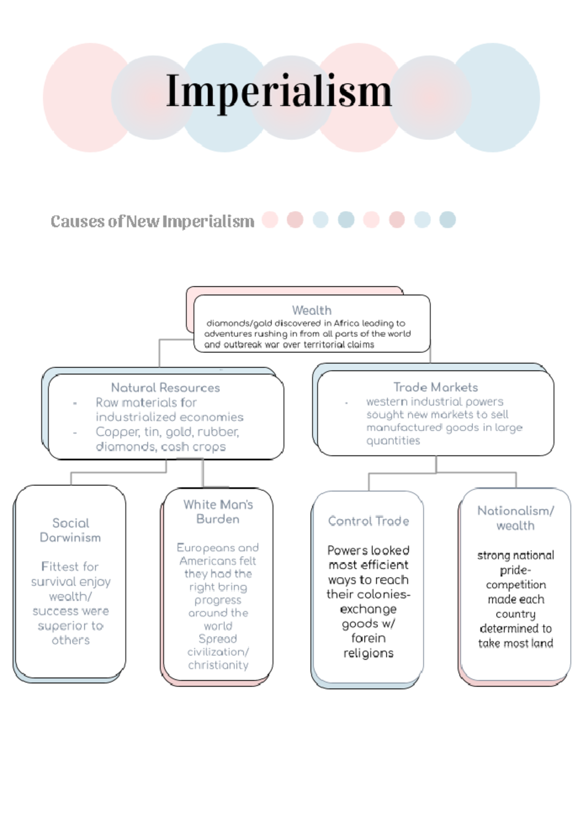 UNIT 4 Imperialism - AP World History Review - Causes of New ...