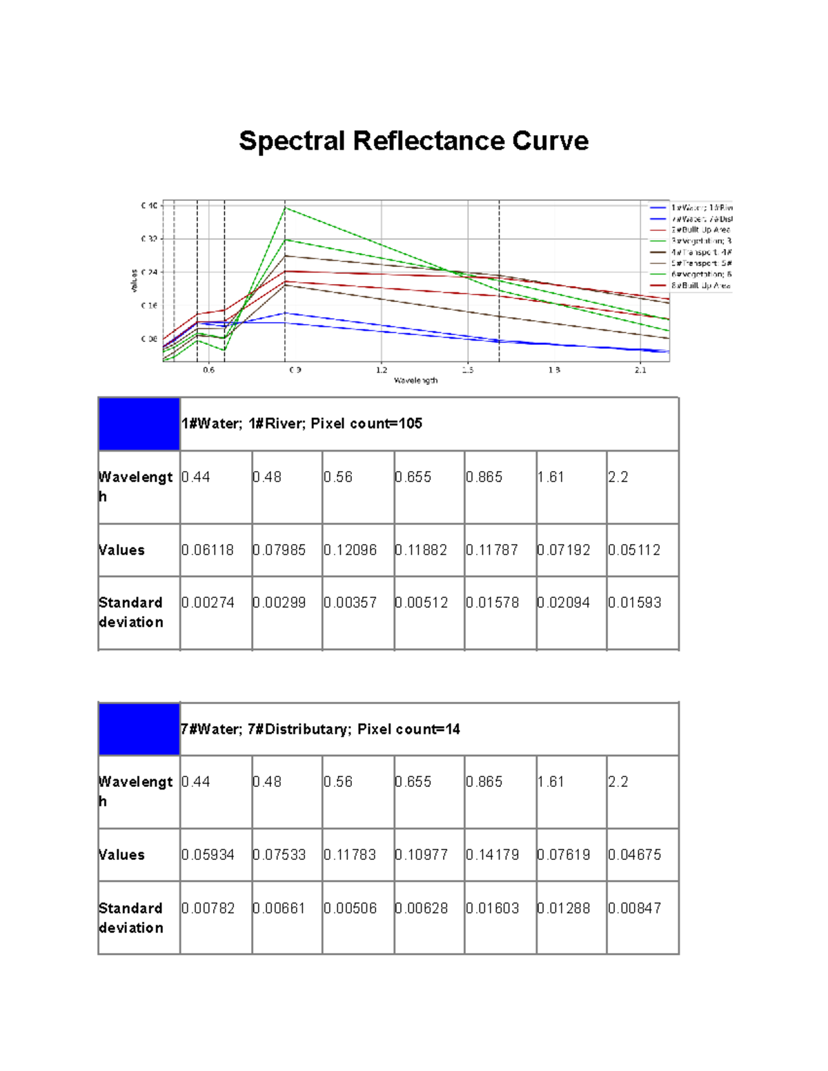 Spectral Reflectance Curve Analysis for Land Cover Types - Studocu
