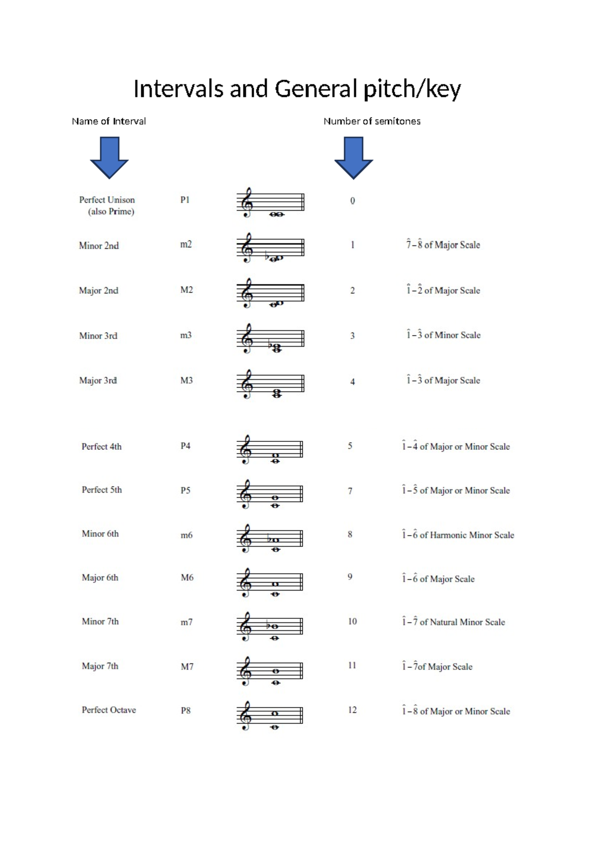 Intervals and Pitch Essentials for Music Theory (MUS101) - Intervals ...