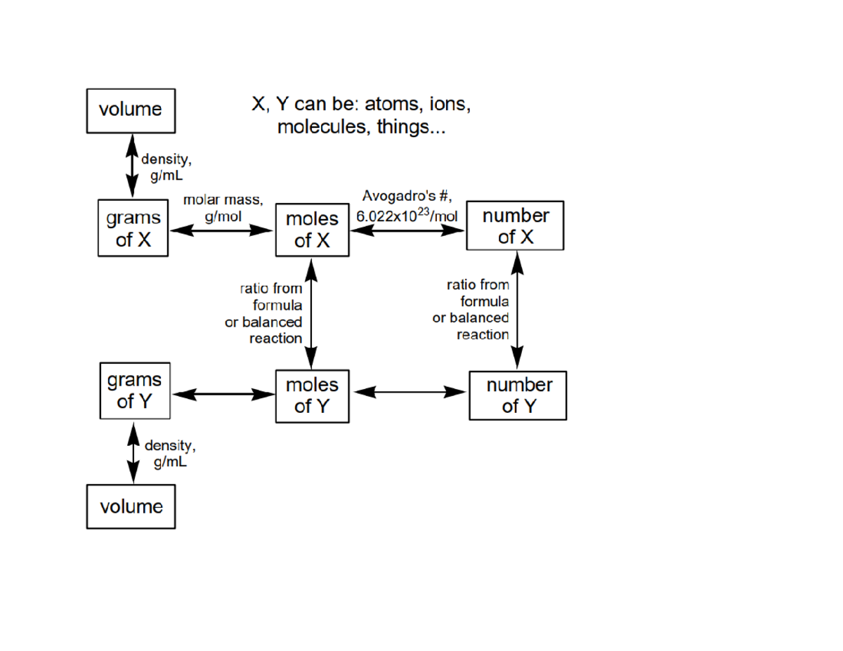 Stoichiometry Flow Chart - CHEM 300 - volume X, Y can be: atoms, ions ...