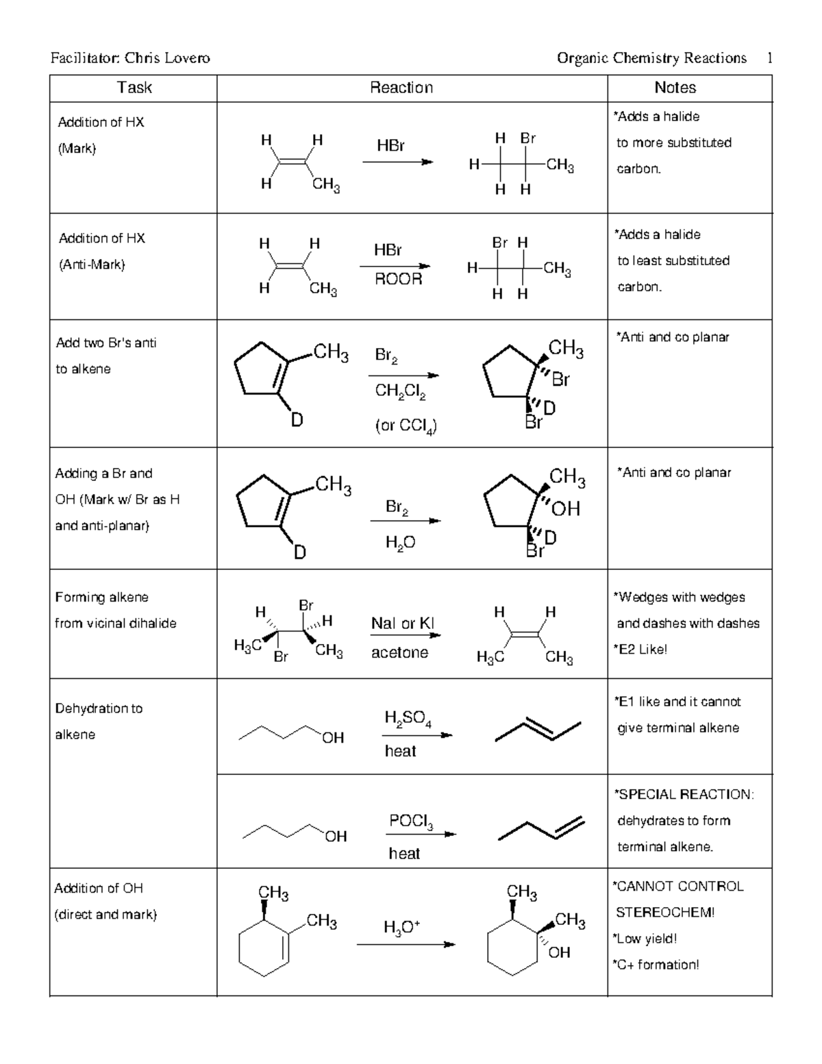 Organic Chemistry I Reaction Mechanisms Overview - Studocu
