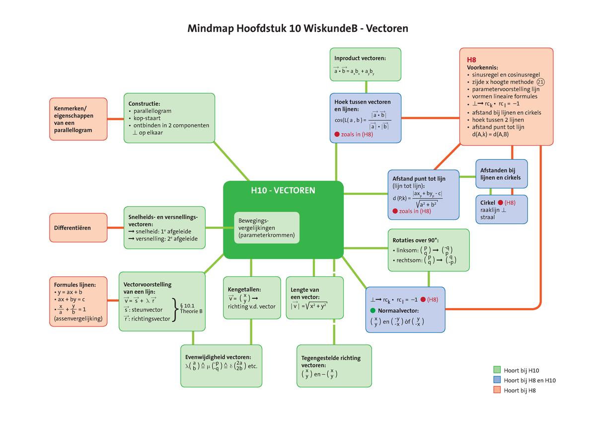 Mindmap H10 - Wiskunde B: Vectoren en Bewegingsvergelijkingen - Studeersnel
