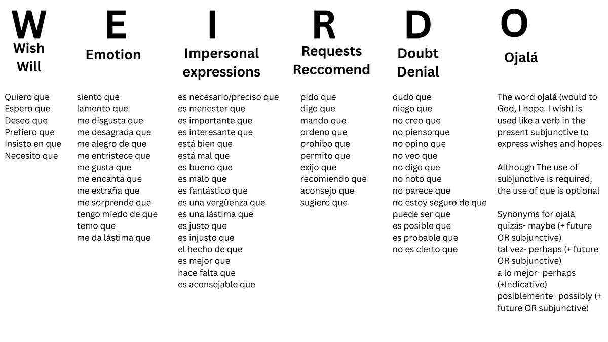 Subjunctive-weirdo acronym - Quiero que Espero que Deseo que Prefiero ...
