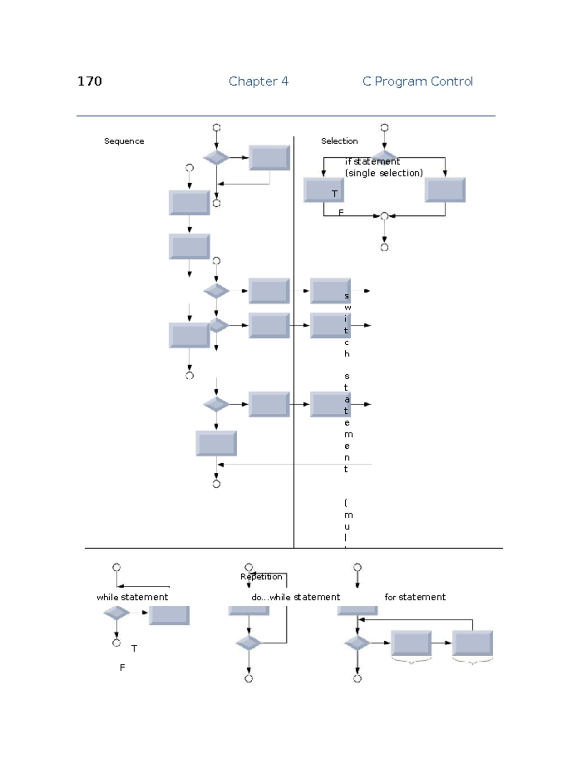 C How to Program -8th Deitel & Deitel 170 - 170 Chapter 4 C Program Control Sequence Selection ...