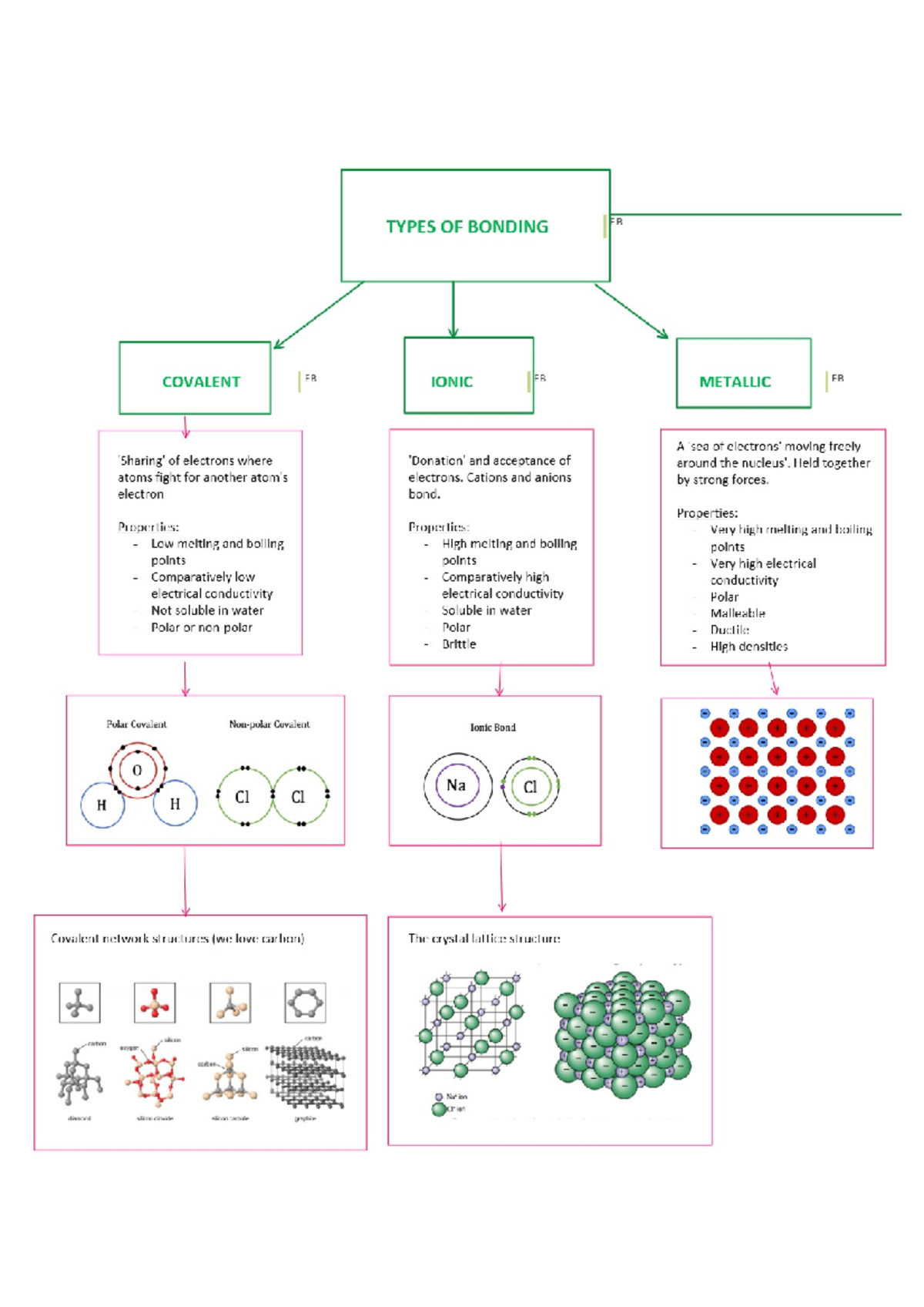 Bonding Mindmap - TYPES OF BONDING FB COVALENT FB IONIC FB METALLIC FB ...
