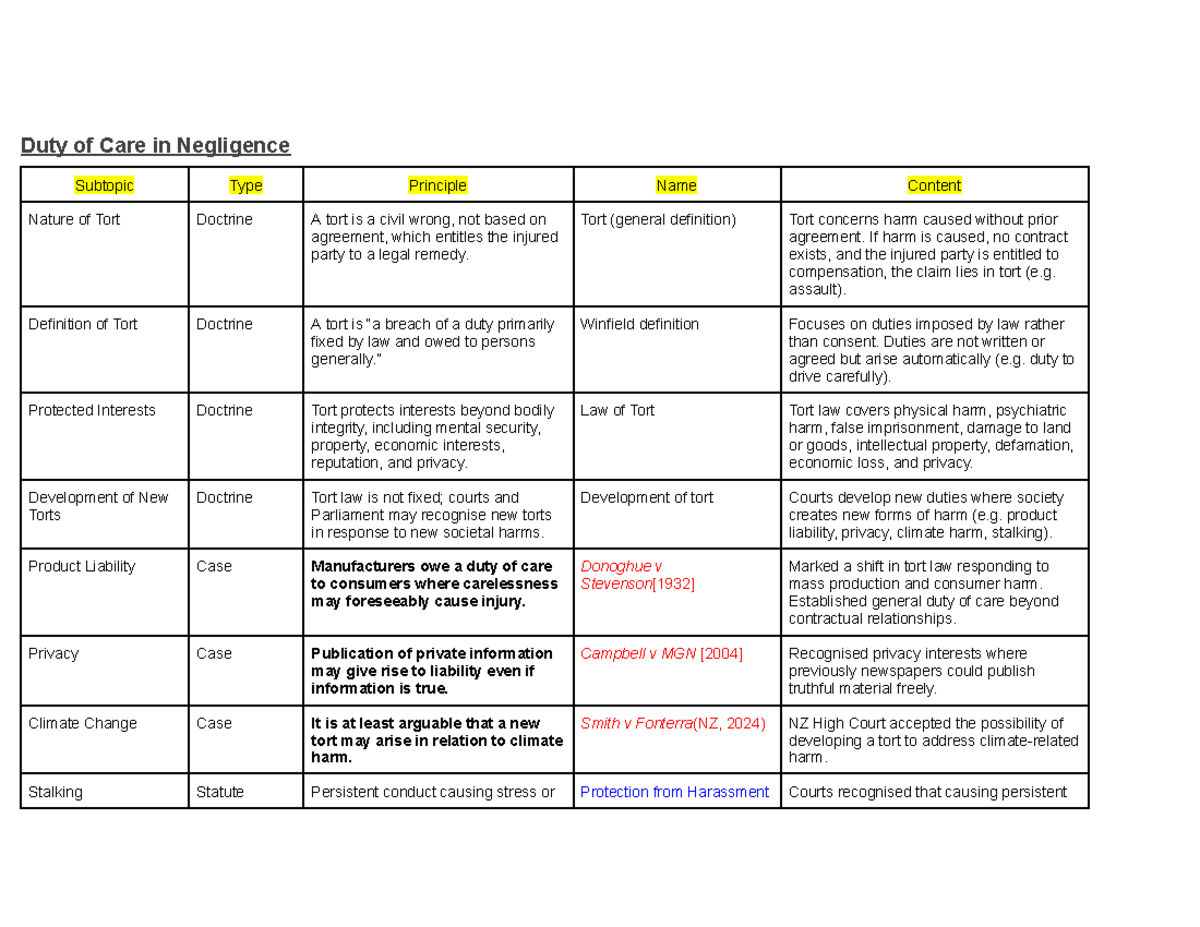 Duty of Care in Negligence: Summary of Doctrine & Case Law - Studocu