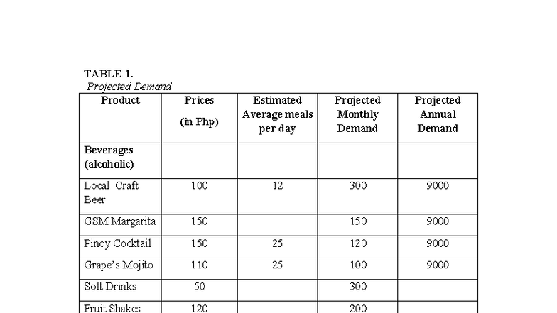 Projected Sales & Demand Analysis for Food Products - Studocu