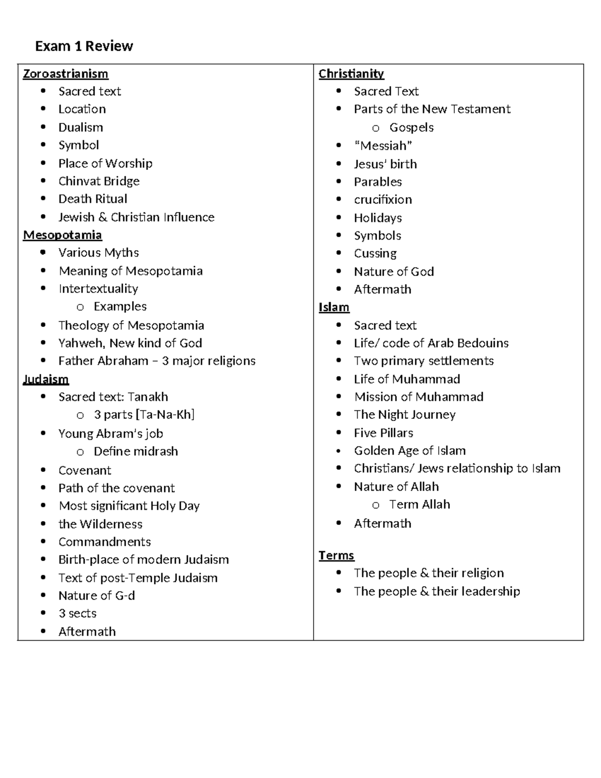 Exam 1 Review: Zoroastrianism, Judaism, Christianity & Islam - Studocu