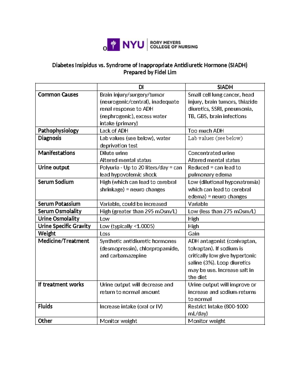 DI vs. SIADH: Clinical Comparisons and Treatment Approaches - Studocu