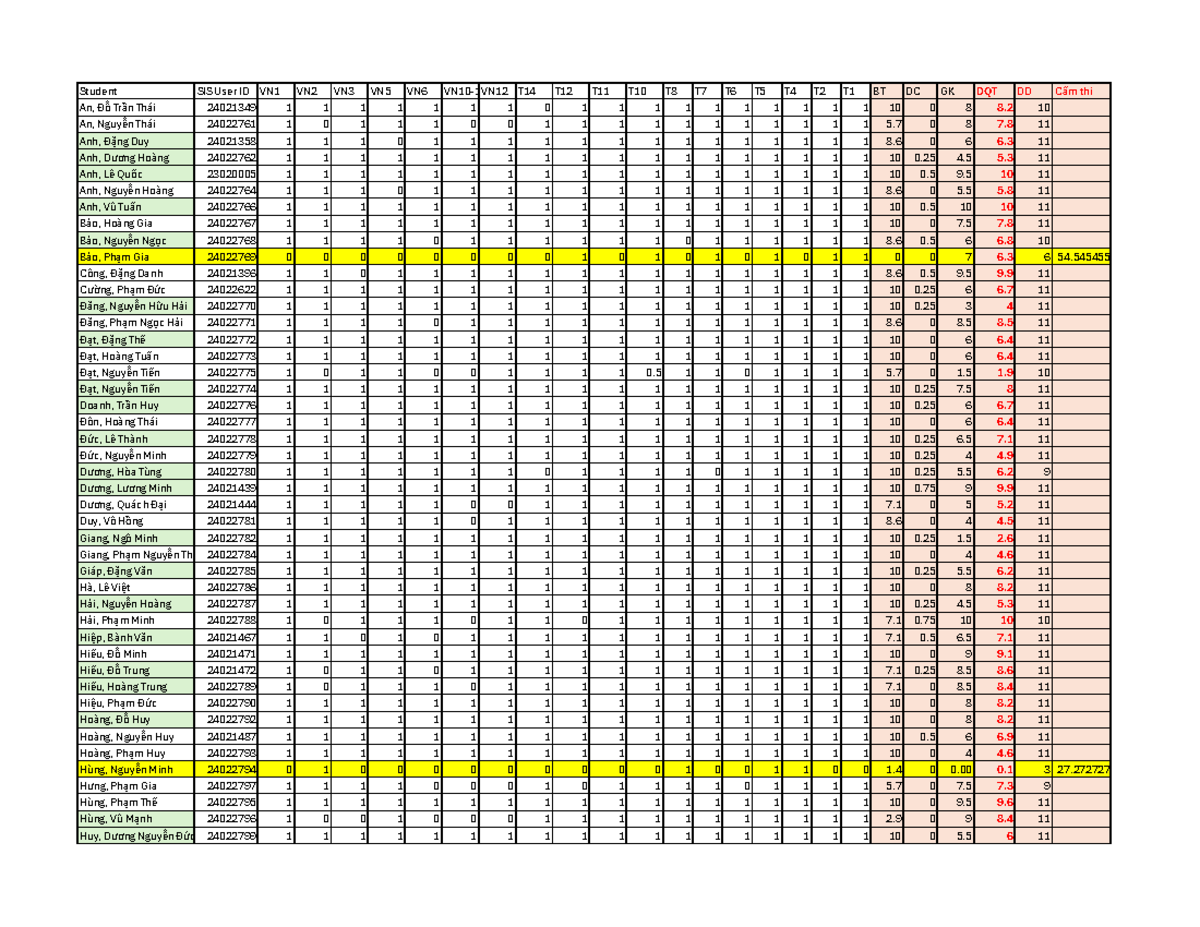 MAT1101 Final Exam Results and Student Performance Analysis - Studocu