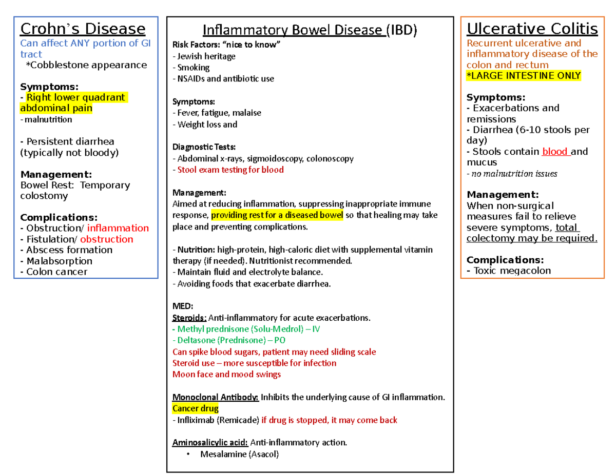 IBD - Nursing concept map - empyemaempyema Inflammatory Bowel Disease ...