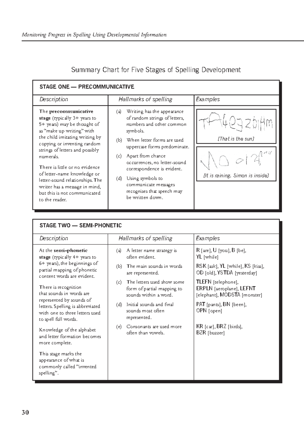 Summary Chart of Five Spelling Development Stages - Studocu