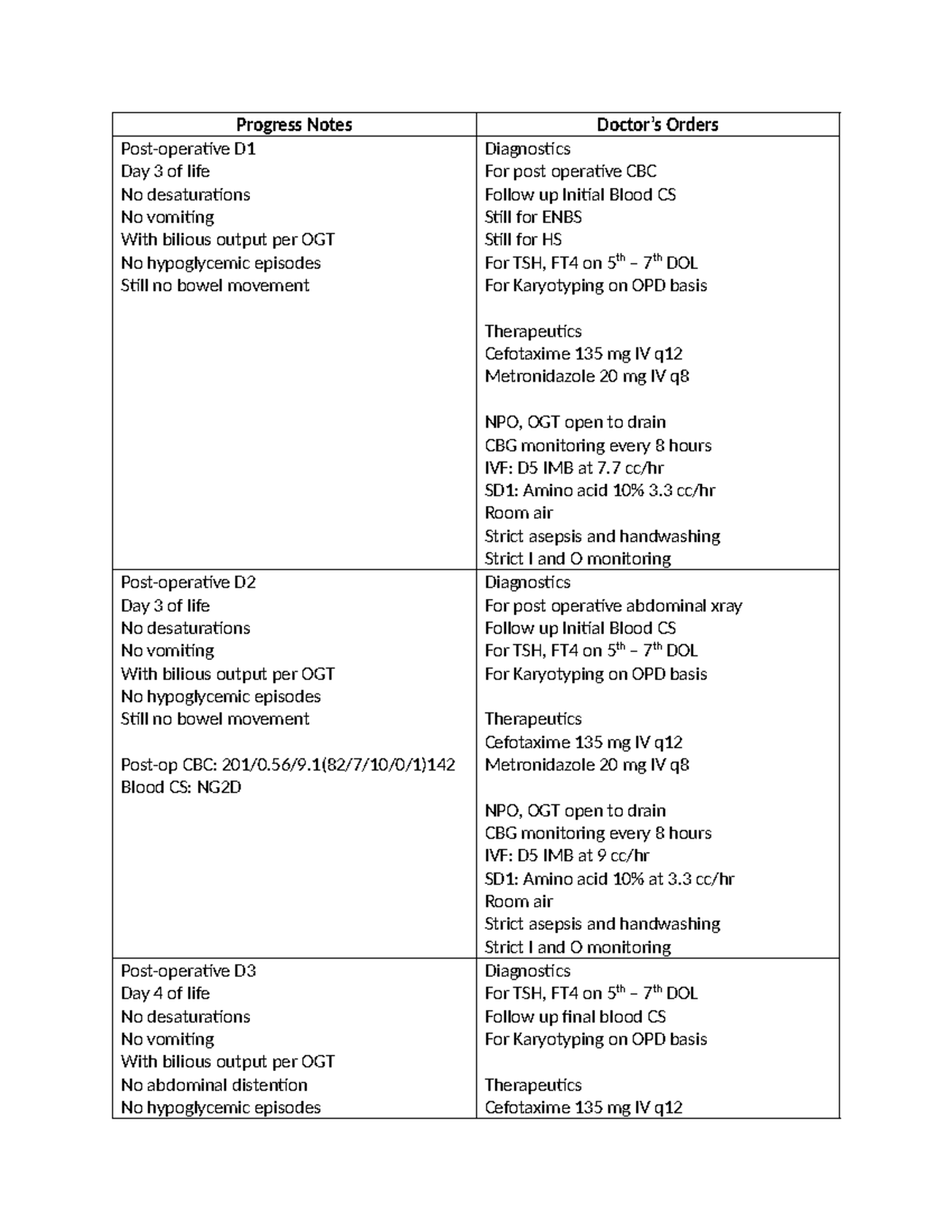 Case Study: Post-Operative Progress Notes for Down Syndrome with ...
