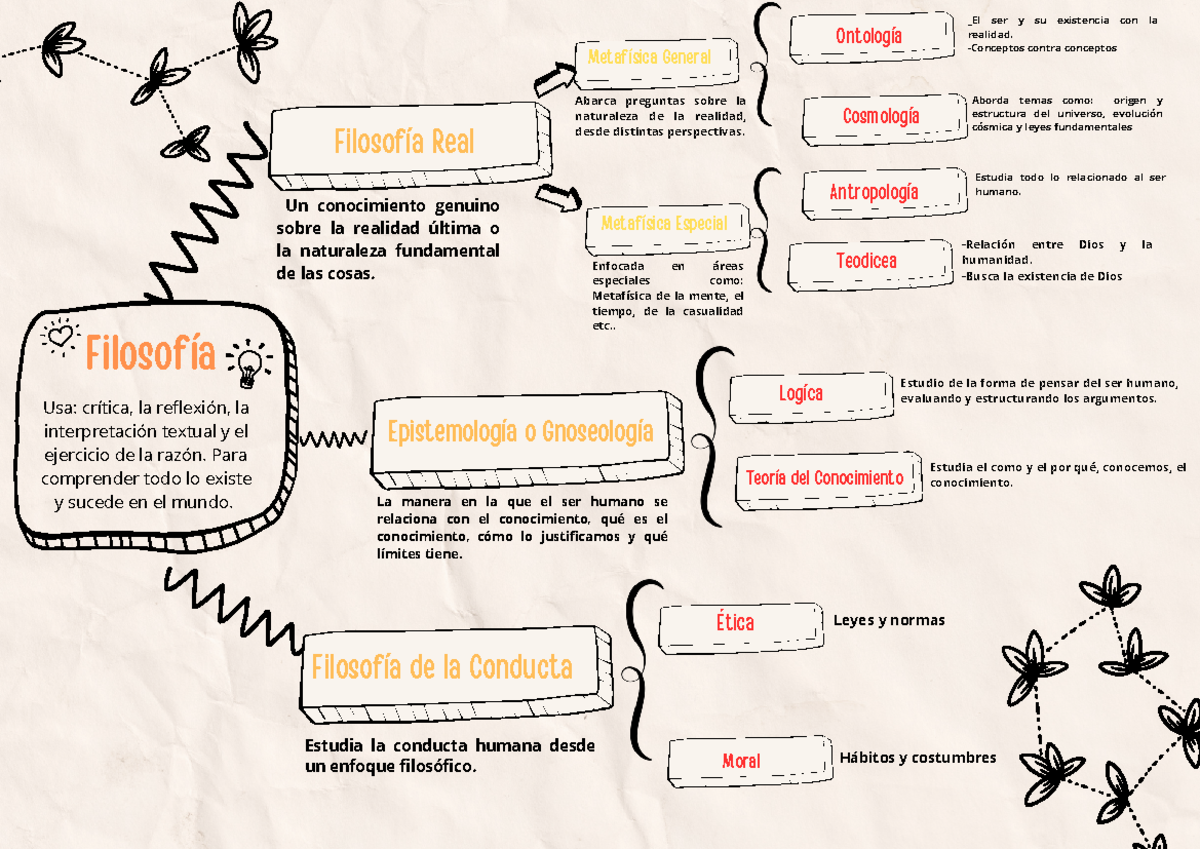 Organizador gráfico sobre ramas de la Filosofía - Curso de Filosofía - Studocu