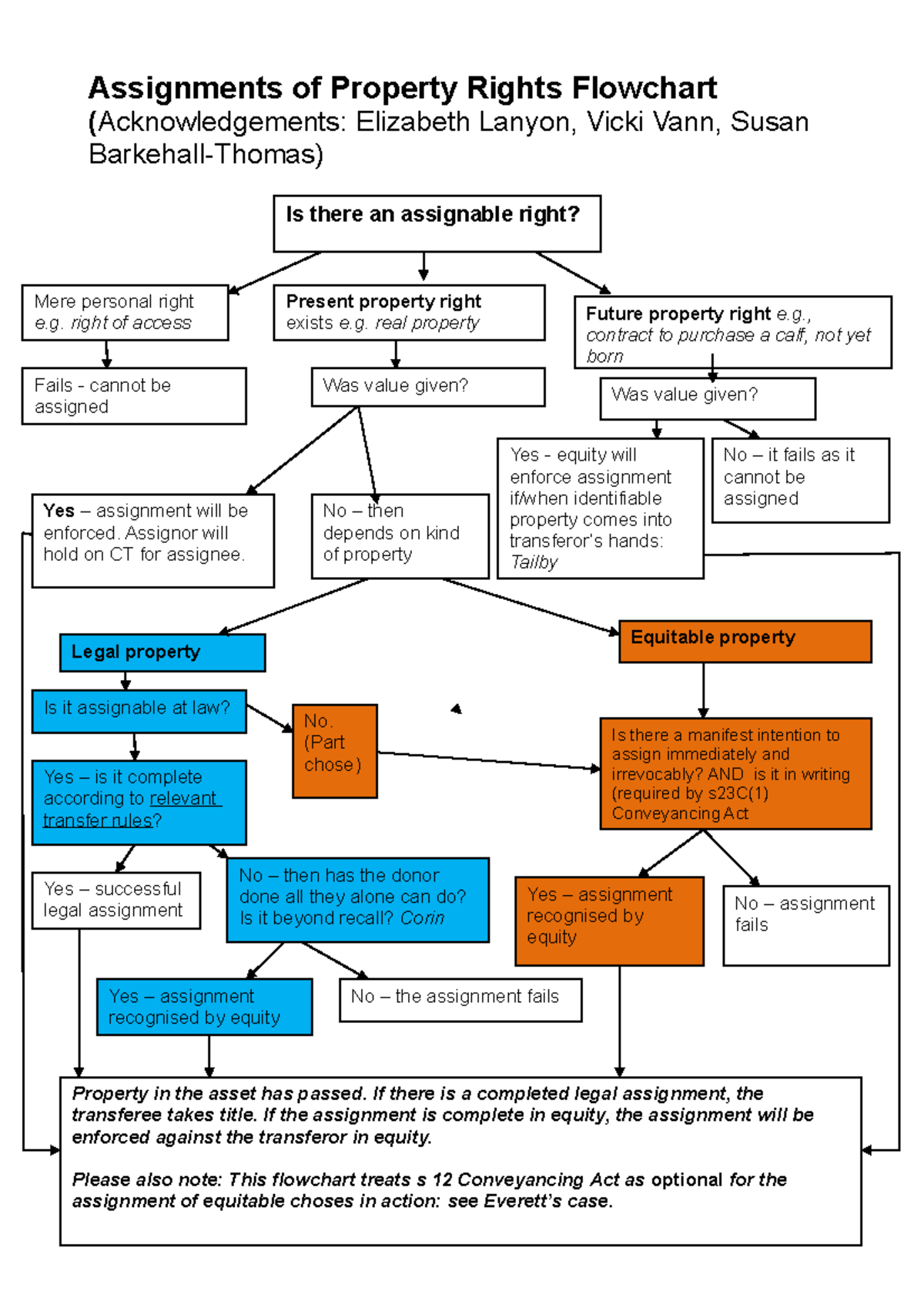 Property Rights Assignment Flowchart (LAW101) - Studocu