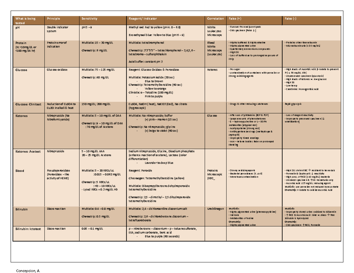 Anurbf Reagent Strip Analysis: pH Sensitivity & Indicator Correlation ...