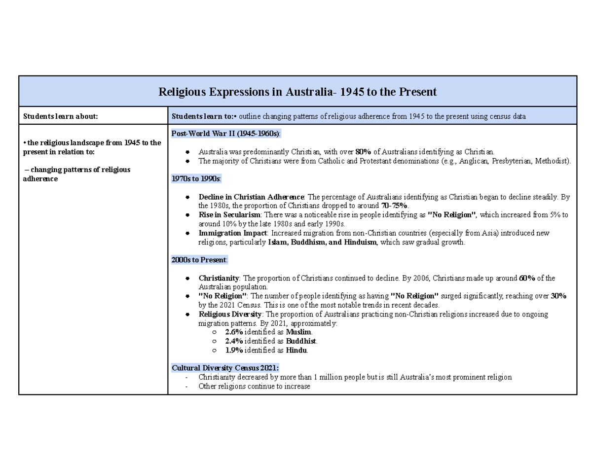Religious Changes in Australia (1945-Present): Trends & Impacts - Studocu