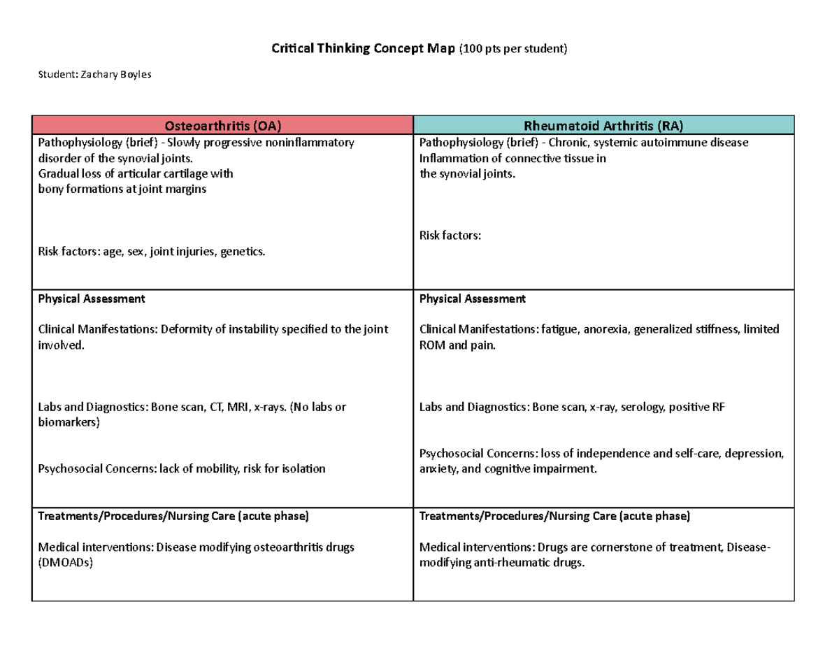 OA vs. RA Compare and Contrast Concept Map - Critical Thinking Concept ...