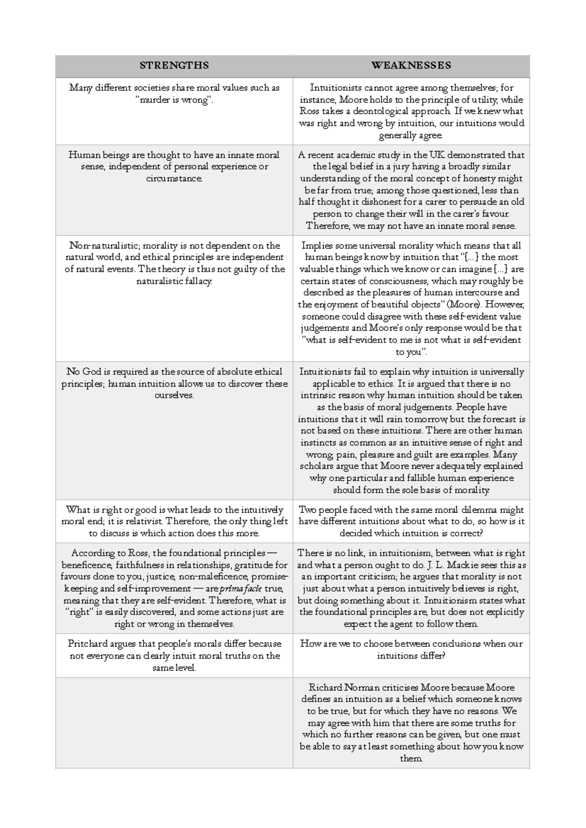 Strengths and Weaknesses of Intuitionism: A Critical Analysis - Studocu