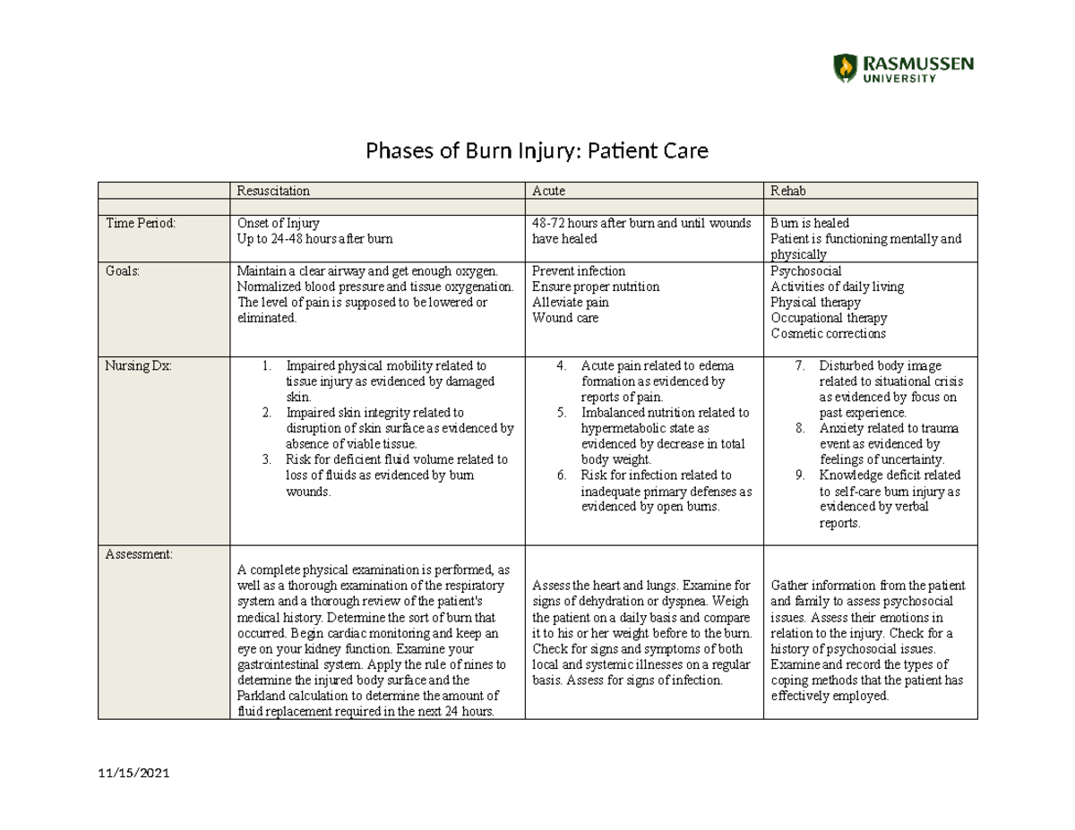 Phases of Burn Injury: Patient Care and Assessment Guidelines - Studocu