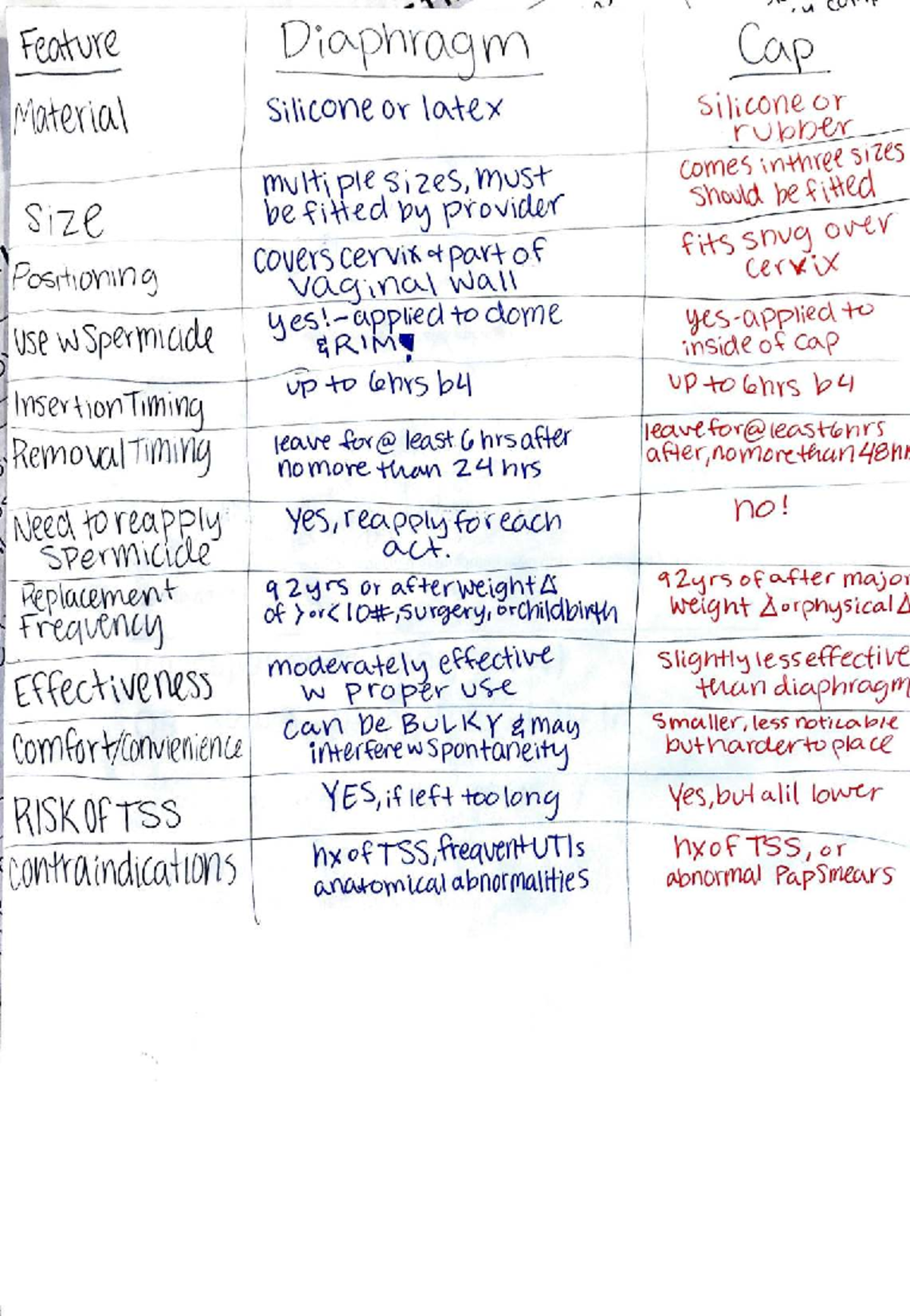 Exam 2 Cap vs Diaphragm Contraception - • D·t°'-?YlrQ5 l(Y_ S\\C,Of\e O ...