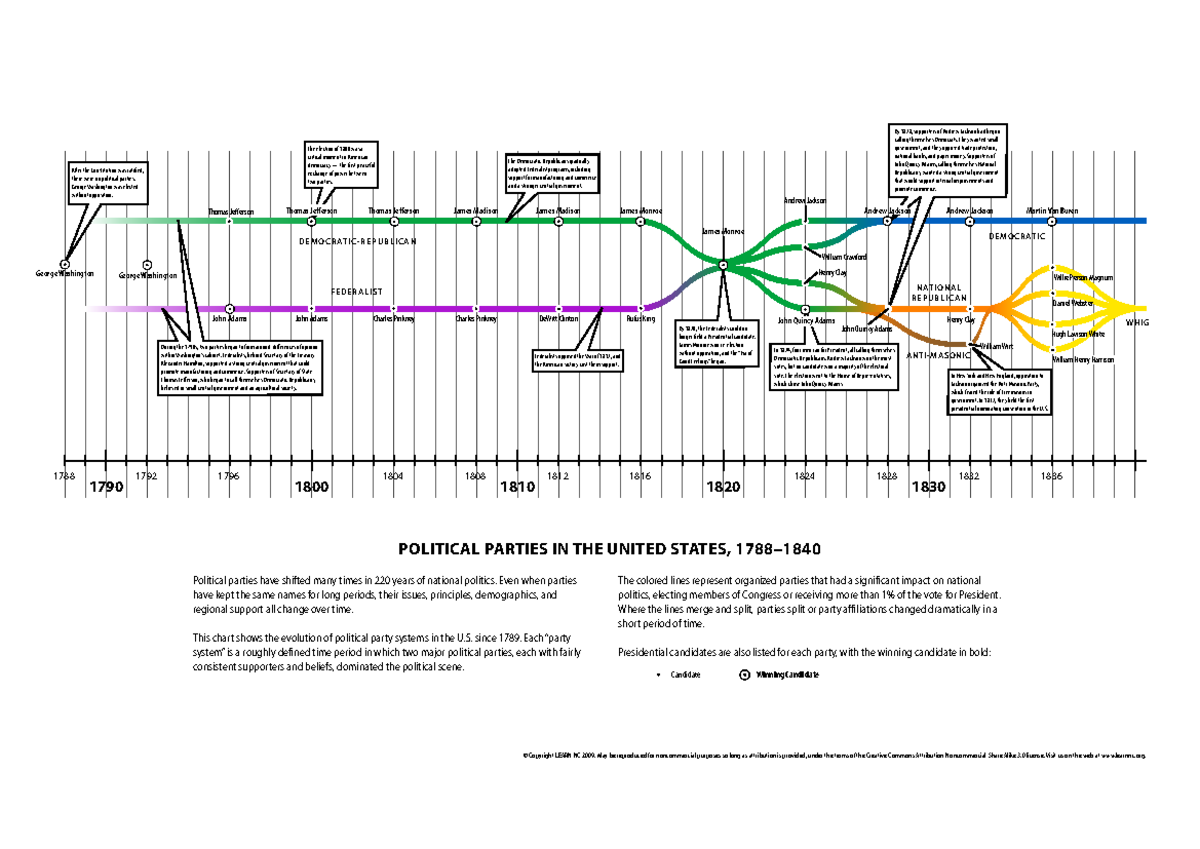 Political Parties in the USA: 1788-1840 Overview - Studocu
