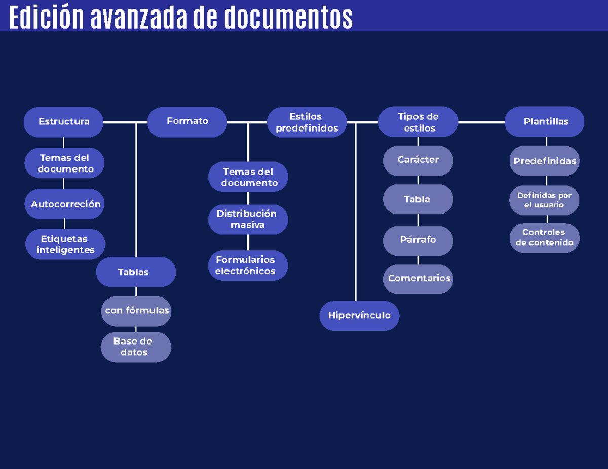 Edición avanzada de documentos mapa conceptual - EdiciÛn avanzada de ...