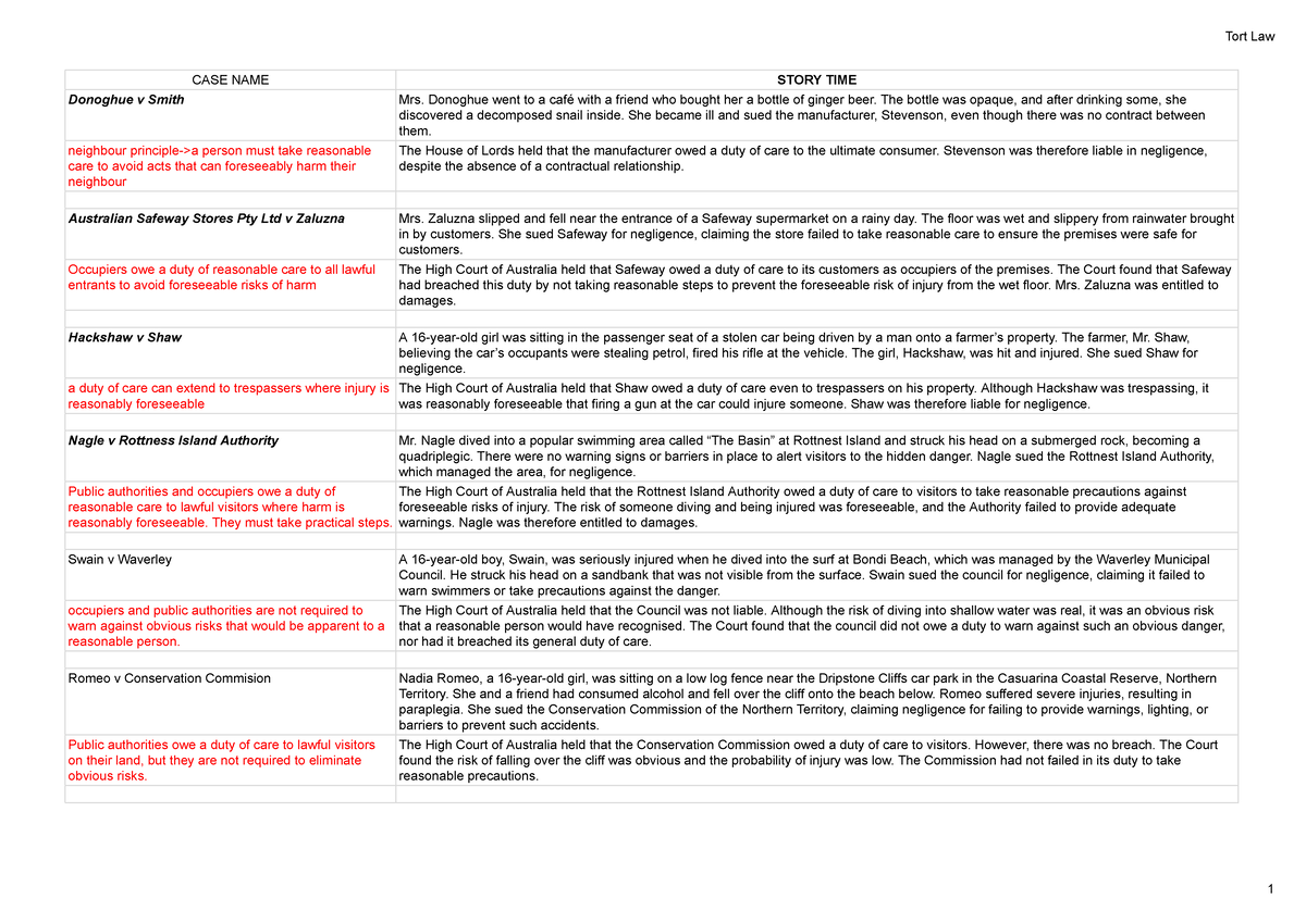 Tort Law Notes: Key Cases and Principles in Negligence - Studocu