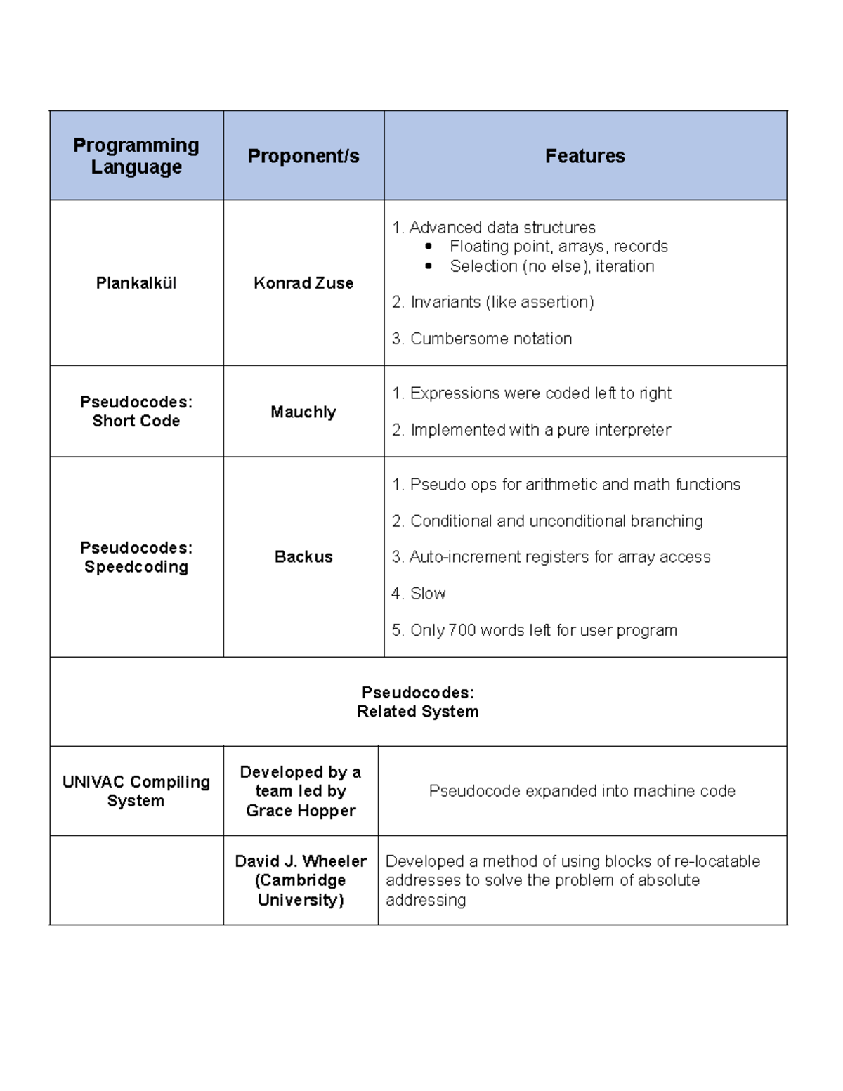 Evolution of Programming Languages - Programming Language Proponent/s ...