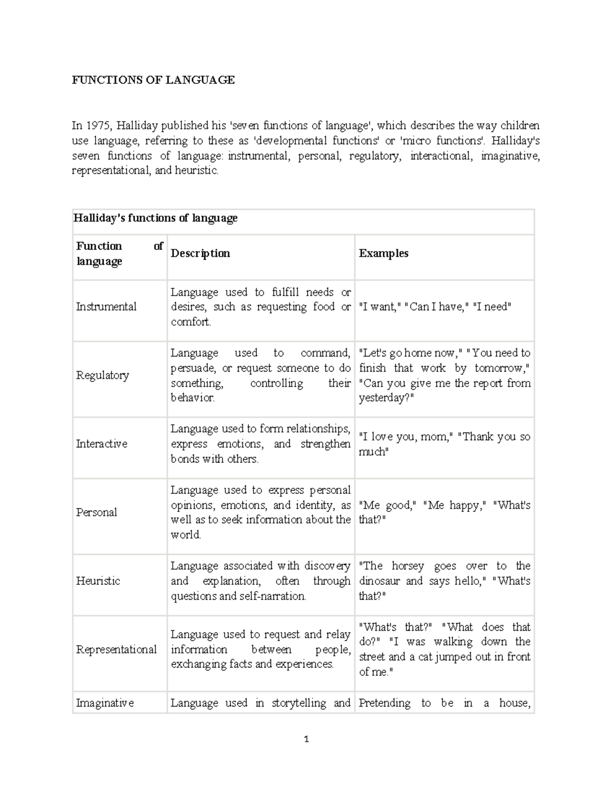 AEL 1201 - Halliday's Seven Functions of Language Explained - Studocu