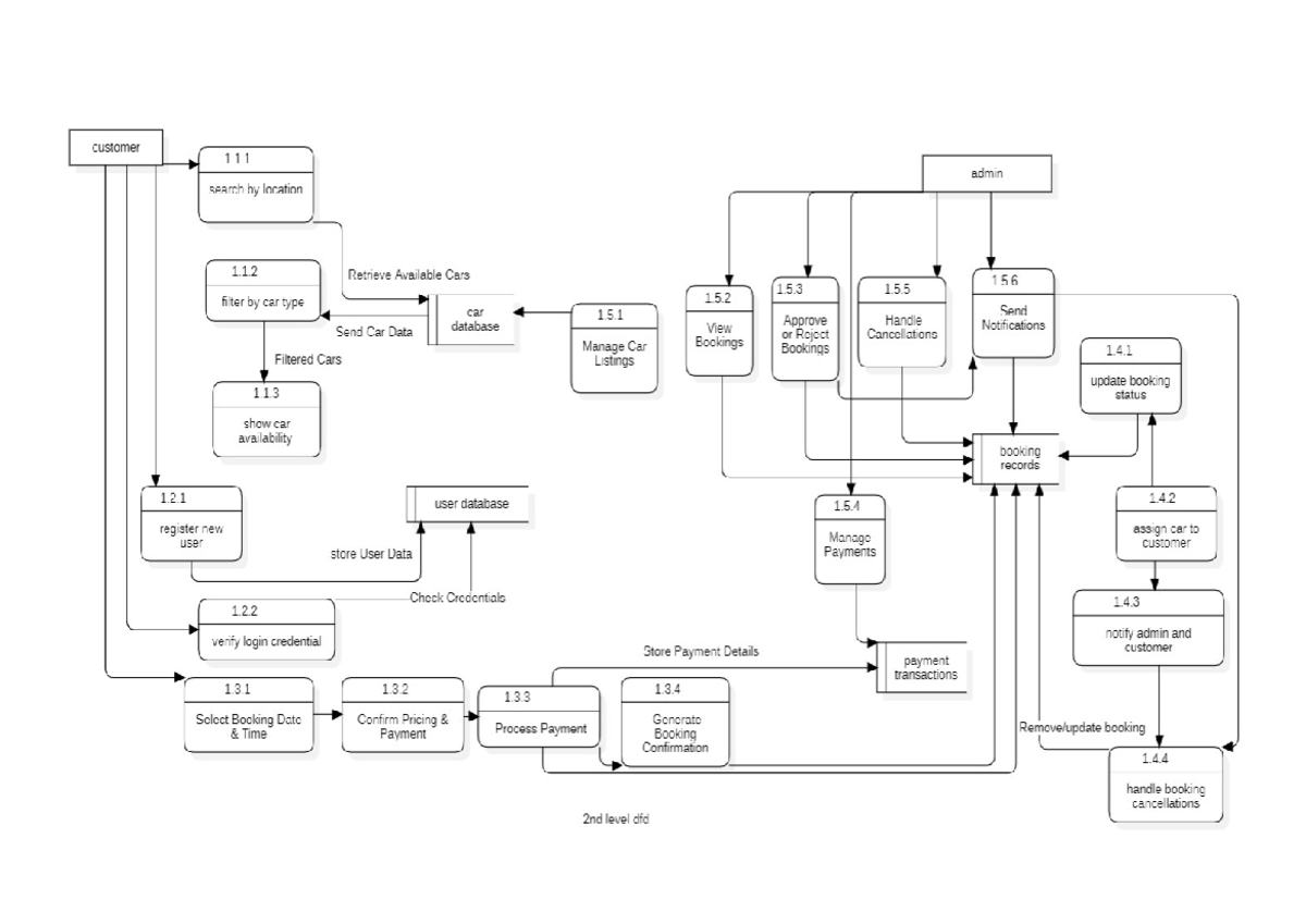 DFD 2 - Car Rental System Level 2 Diagram Analysis - Studocu