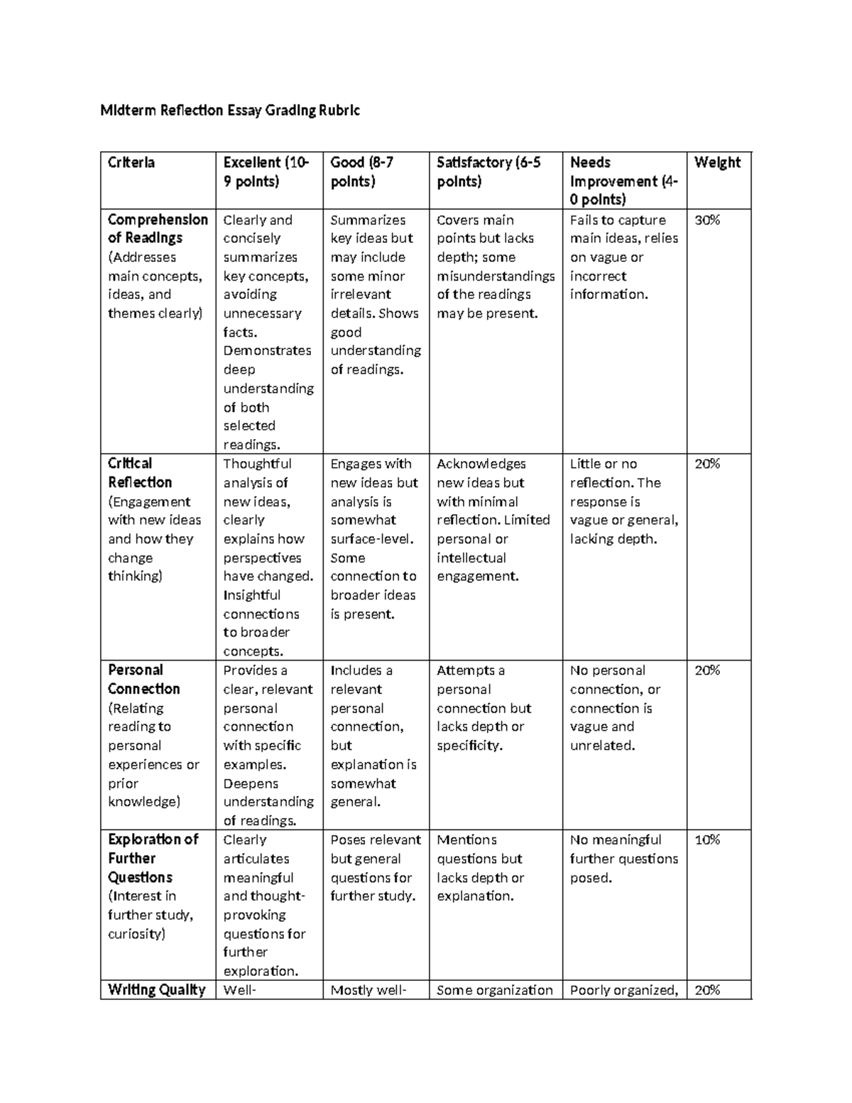 Midterm Reflection Essay Grading Rubric Criteria Analysis - Studocu