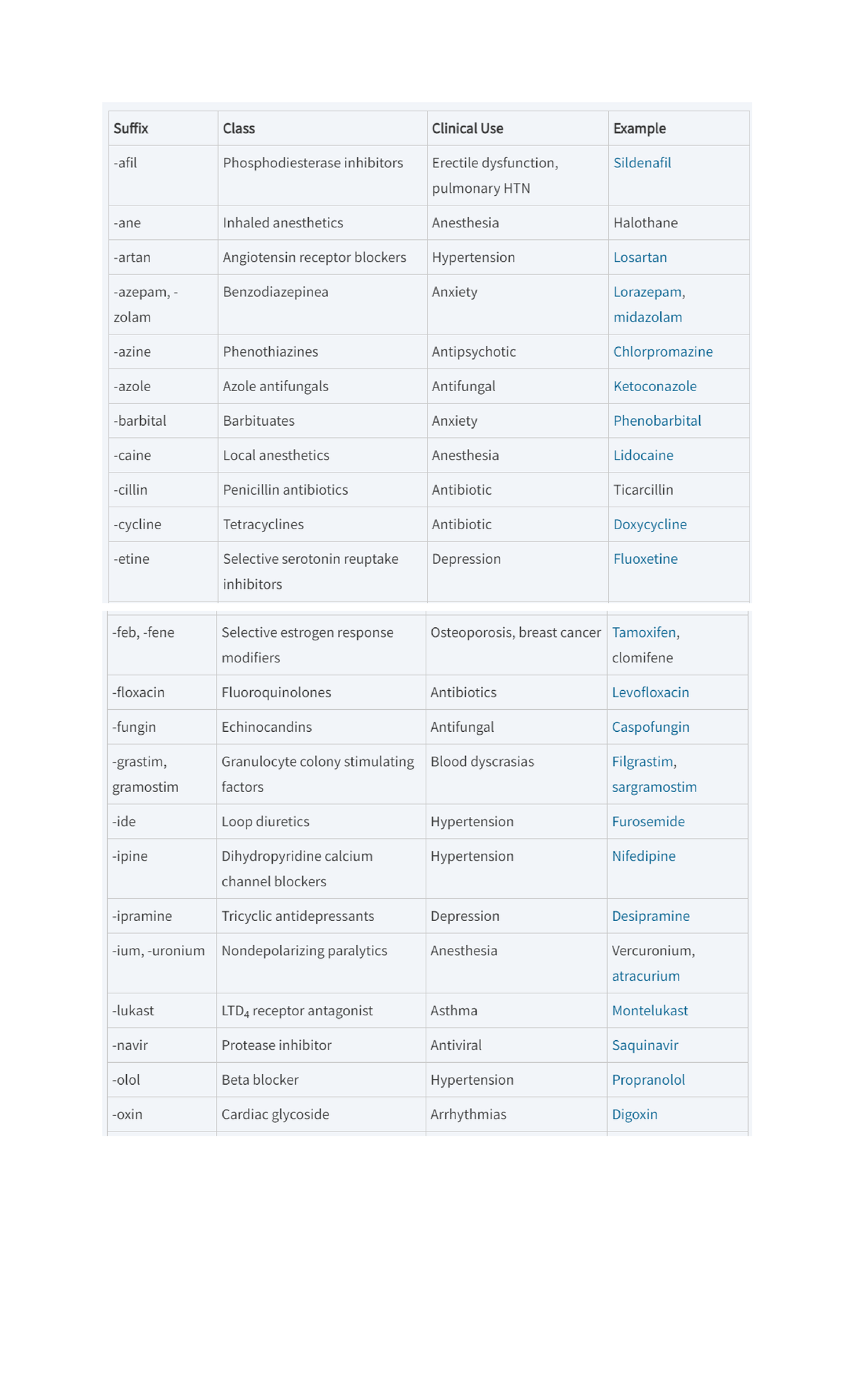 Pharmacology Drugs Suffixes - Suffix Class Clinical Use Example ...