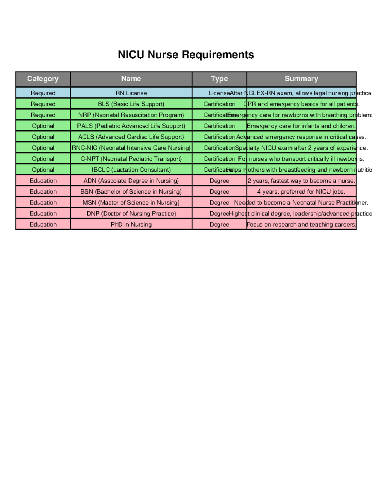 NICU Nurse Requirements: Licenses, Certifications, and Education - Studocu