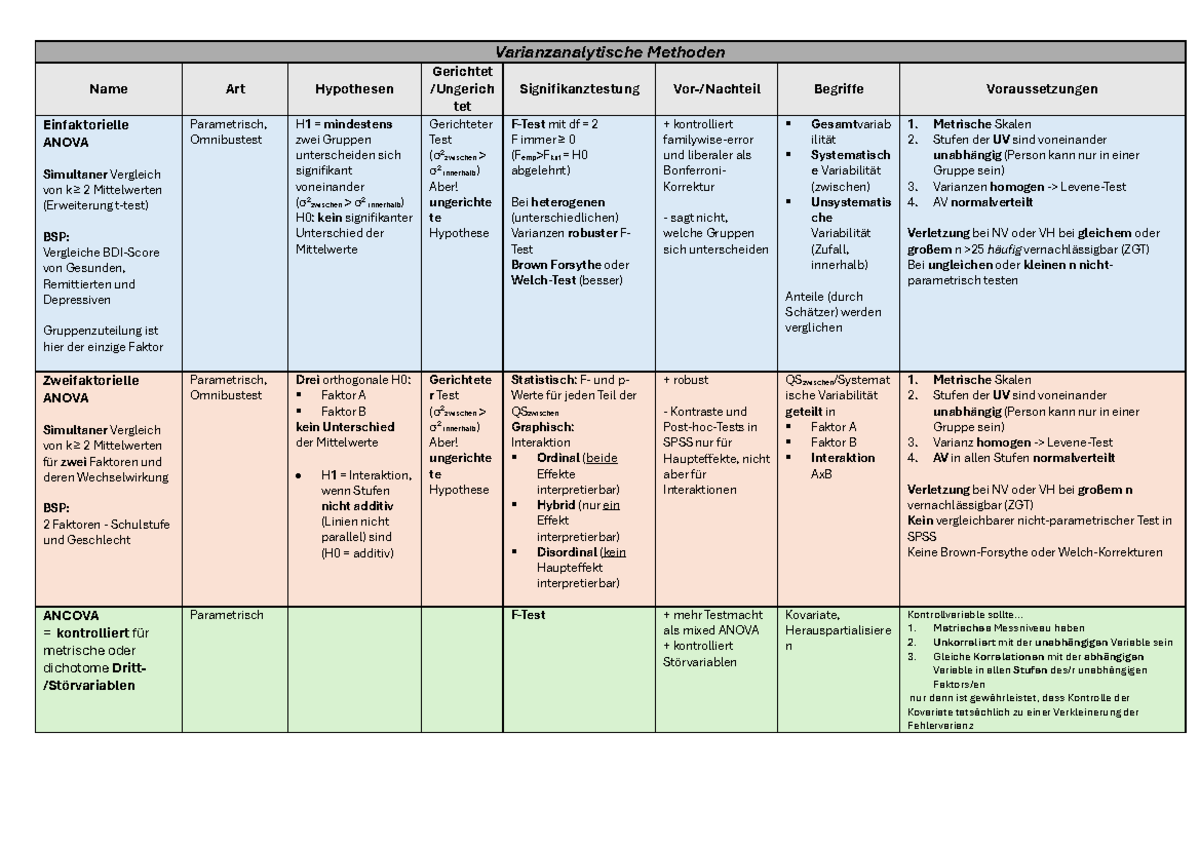 Statistik II: Übersicht über Varianzanalytische Methoden und ANOVA ...