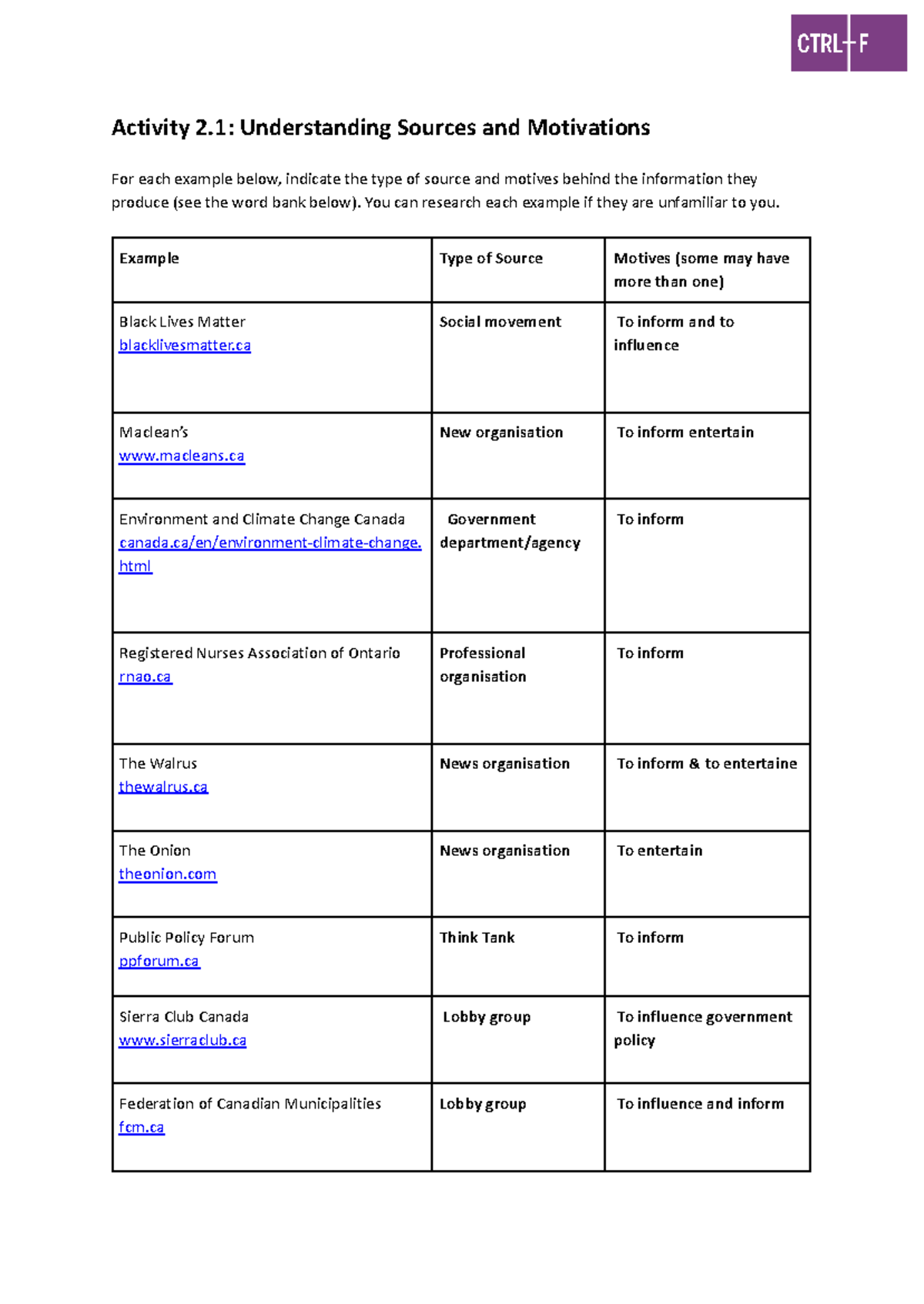 Activity 2.1: Understanding Sources and Motivations for Info Production ...